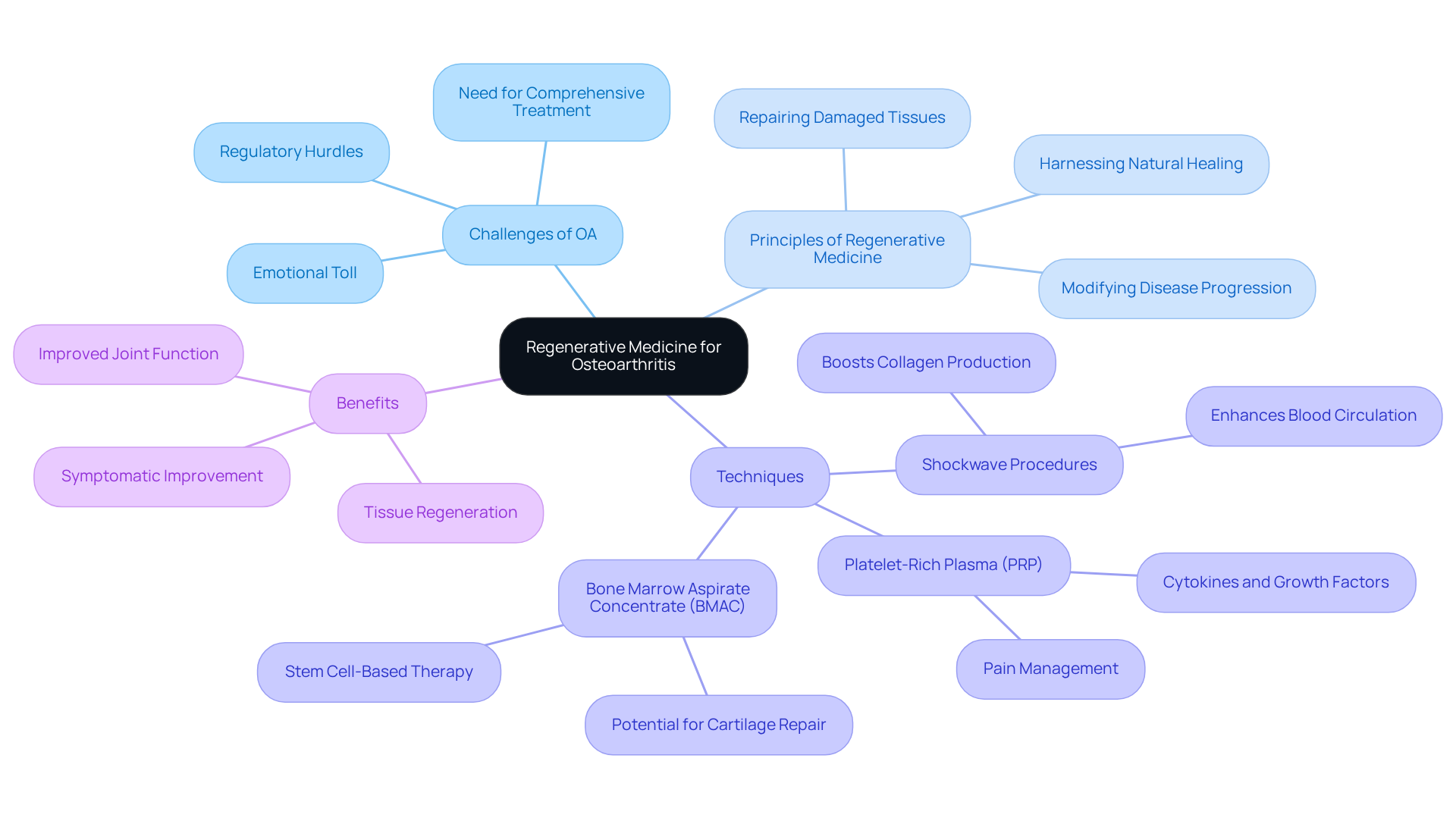 Start at the center with the main topic, then explore each branch to understand the challenges, principles, techniques, and benefits of regenerative medicine for osteoarthritis. Each color-coded branch helps you see how everything connects.