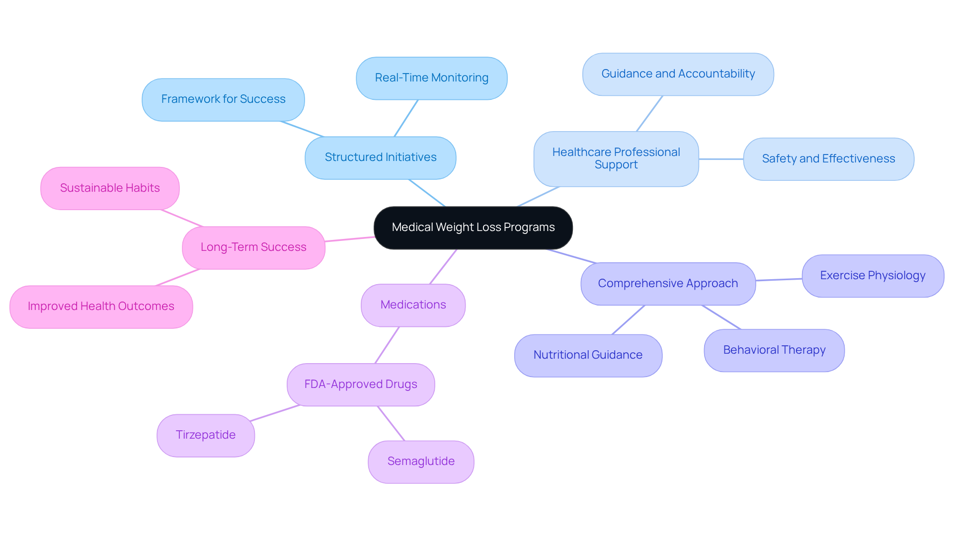 This mindmap starts with the main idea of medical weight loss programs at the center. Each branch represents a key benefit or component, showing how they connect to the overall theme. Follow the branches to explore the various aspects that make these programs effective. This mindmap starts with the main idea of medical weight loss programs at the center. Each branch represents a key benefit or component, showing how they connect to the overall theme. Follow the branches to explore the various aspects that make these programs effective.
