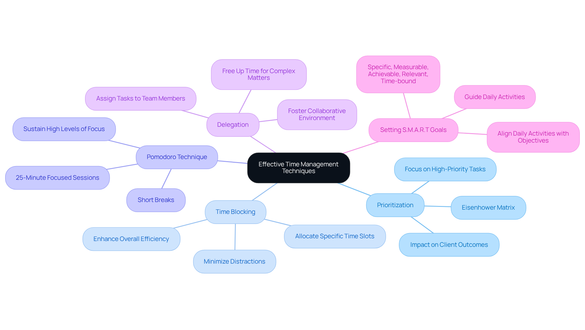 The central node represents the main theme of time management, while each branch shows a specific technique. Follow the branches to explore the details and benefits of each method, helping you to implement them effectively in your practice.
