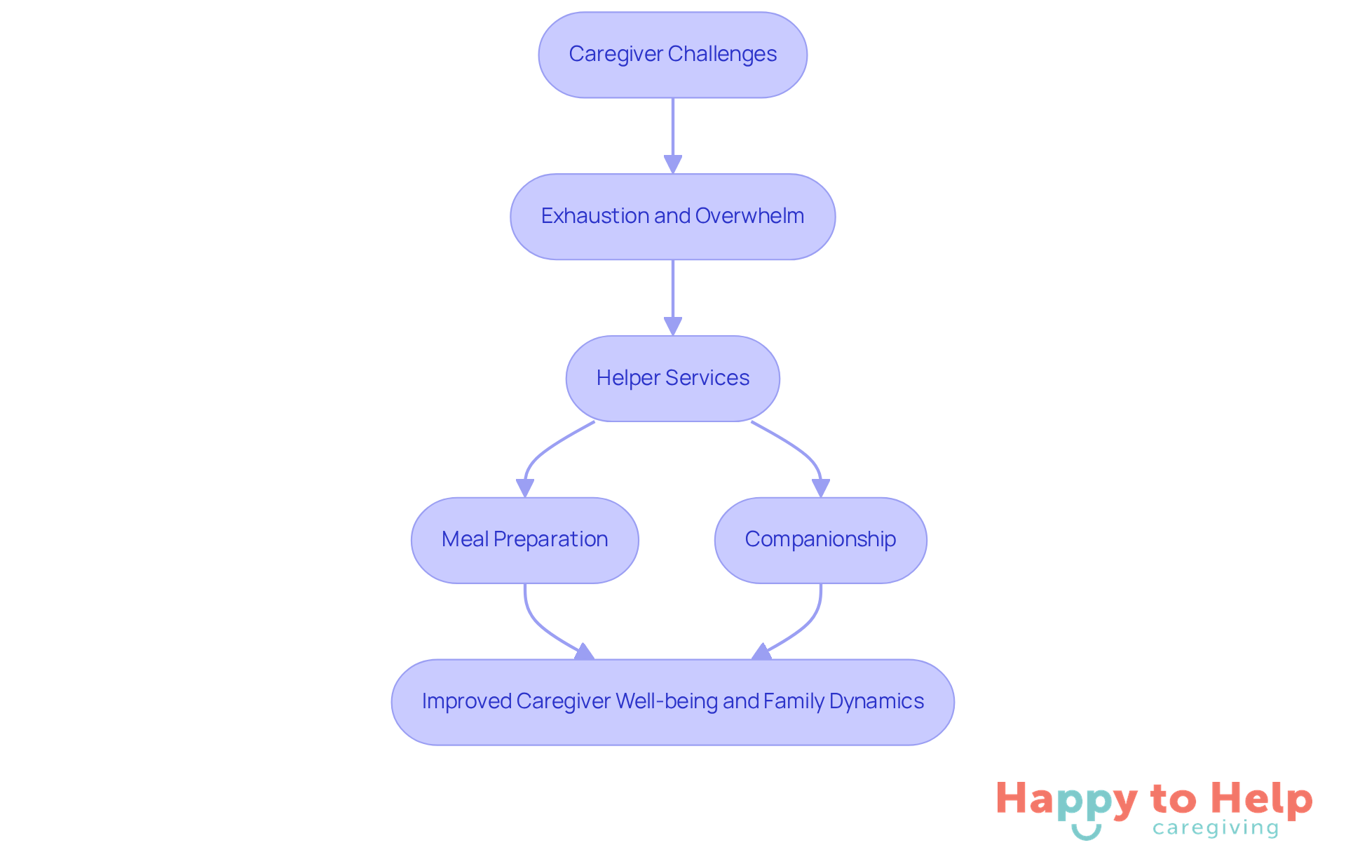 This flowchart shows how caregiver challenges lead to the need for helper services, which in turn improve the well-being of caregivers and the family as a whole. Follow the arrows to see how each step connects.