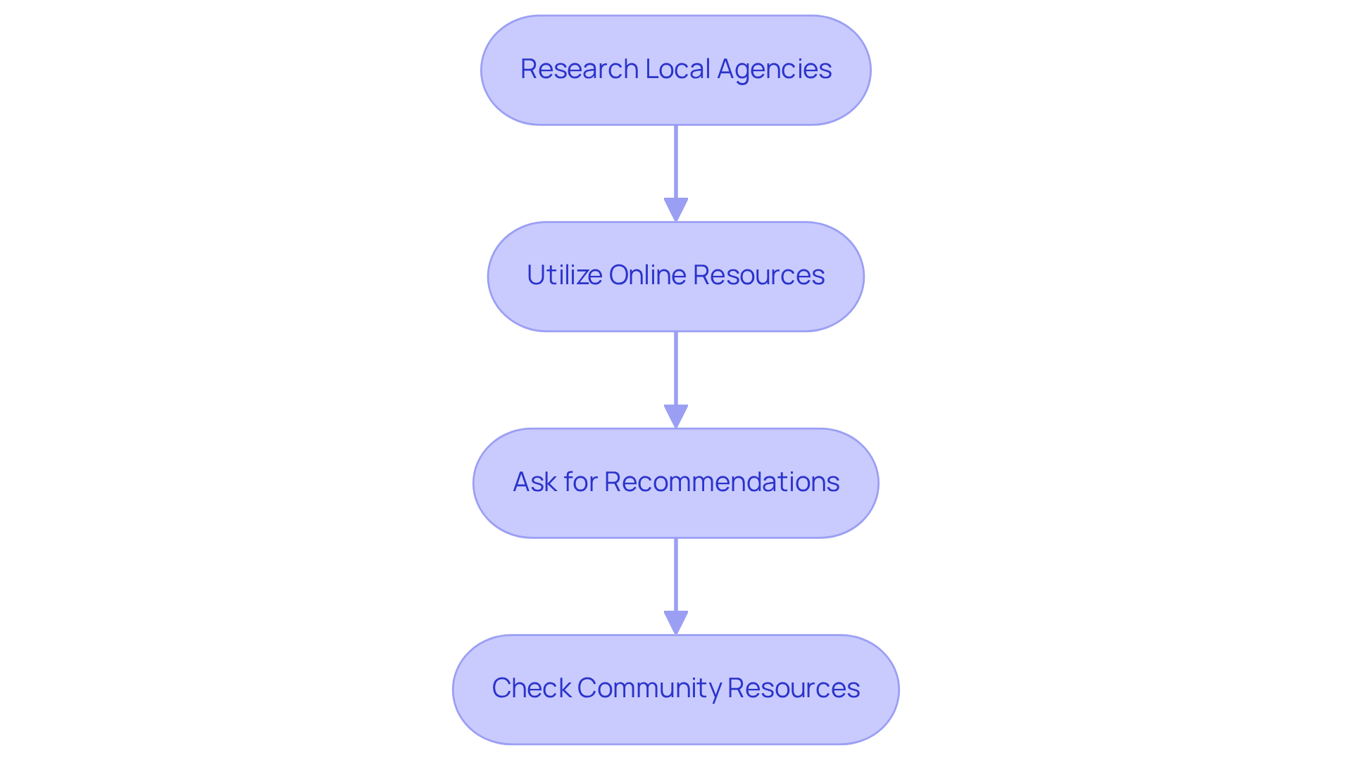 Each box represents a step you can take to find the right companion caregiver. Follow the arrows to see the order in which you might approach your search.