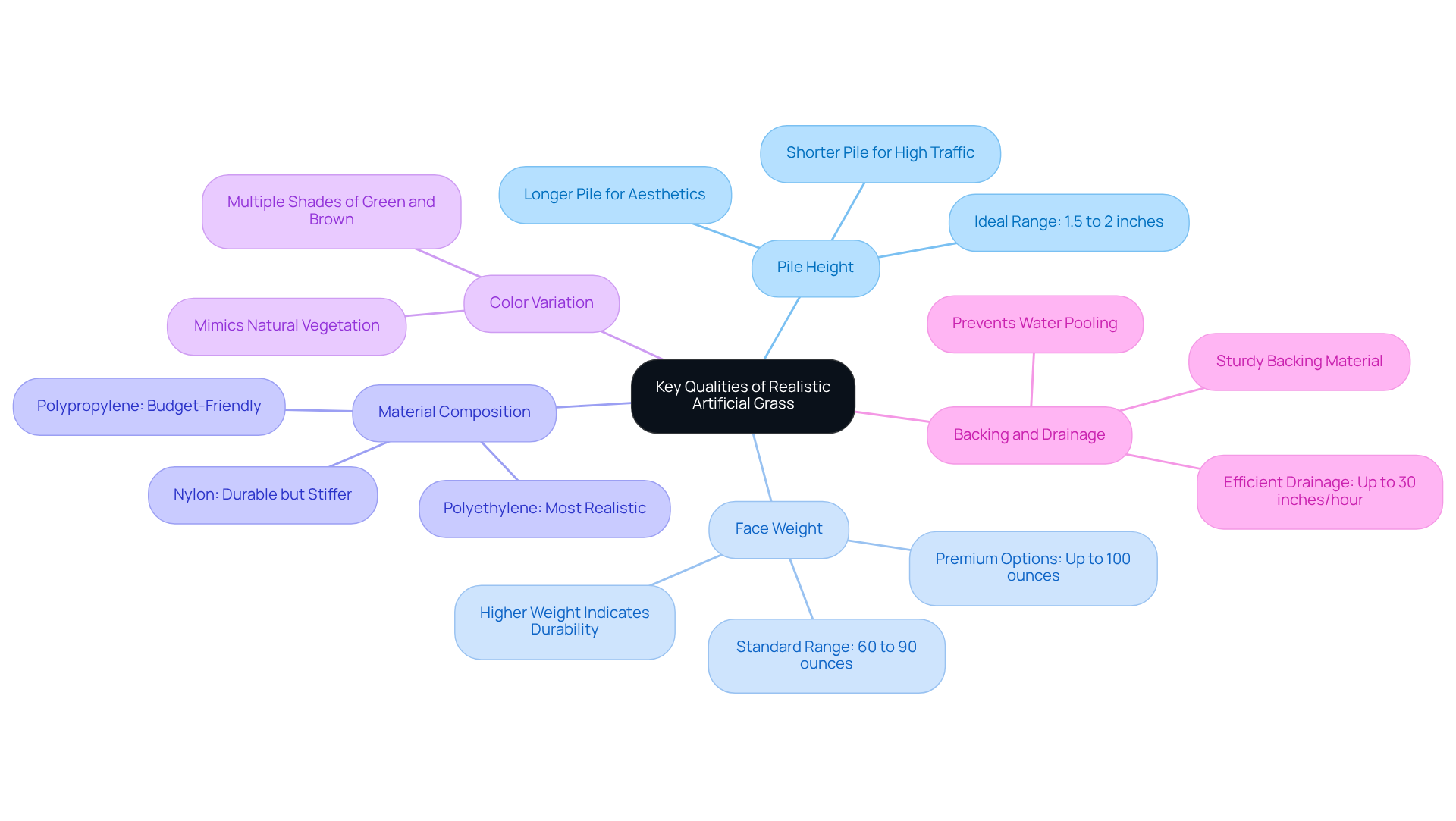 This mindmap starts with the main topic in the center and branches out to show important qualities of artificial grass. Each branch represents a quality, and the sub-branches provide more details. This way, you can easily see how each quality contributes to choosing the best artificial grass for your needs.