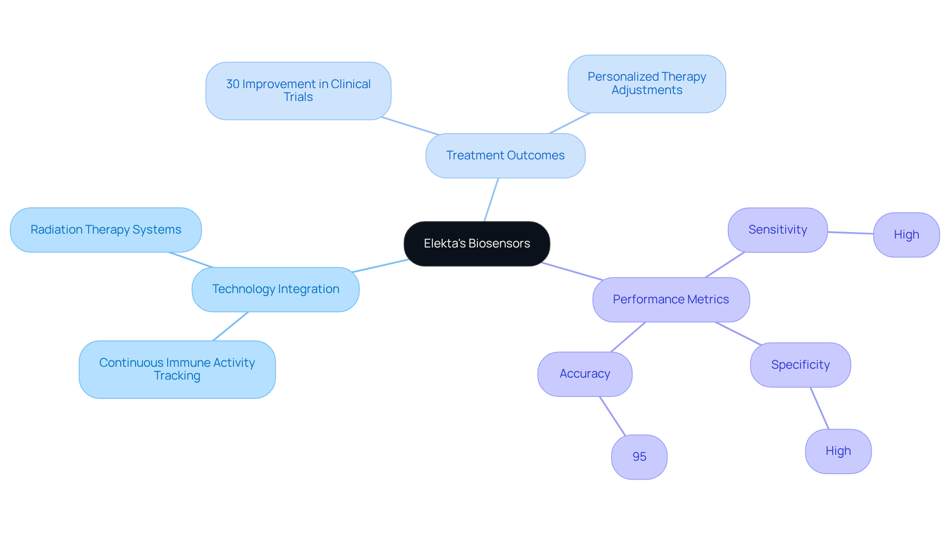 The central node represents Elekta's biosensors, with branches showing how they integrate into treatment, improve outcomes, and their performance metrics. Each branch highlights a different aspect of the technology, making it easy to see the connections and importance of each area.