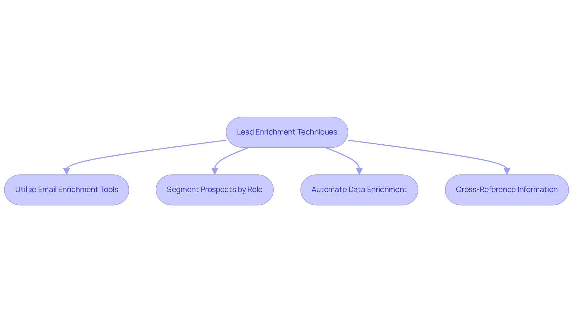 Each box represents a technique for enriching leads. Follow the arrows to see the order in which these techniques can be applied to enhance your lead data.