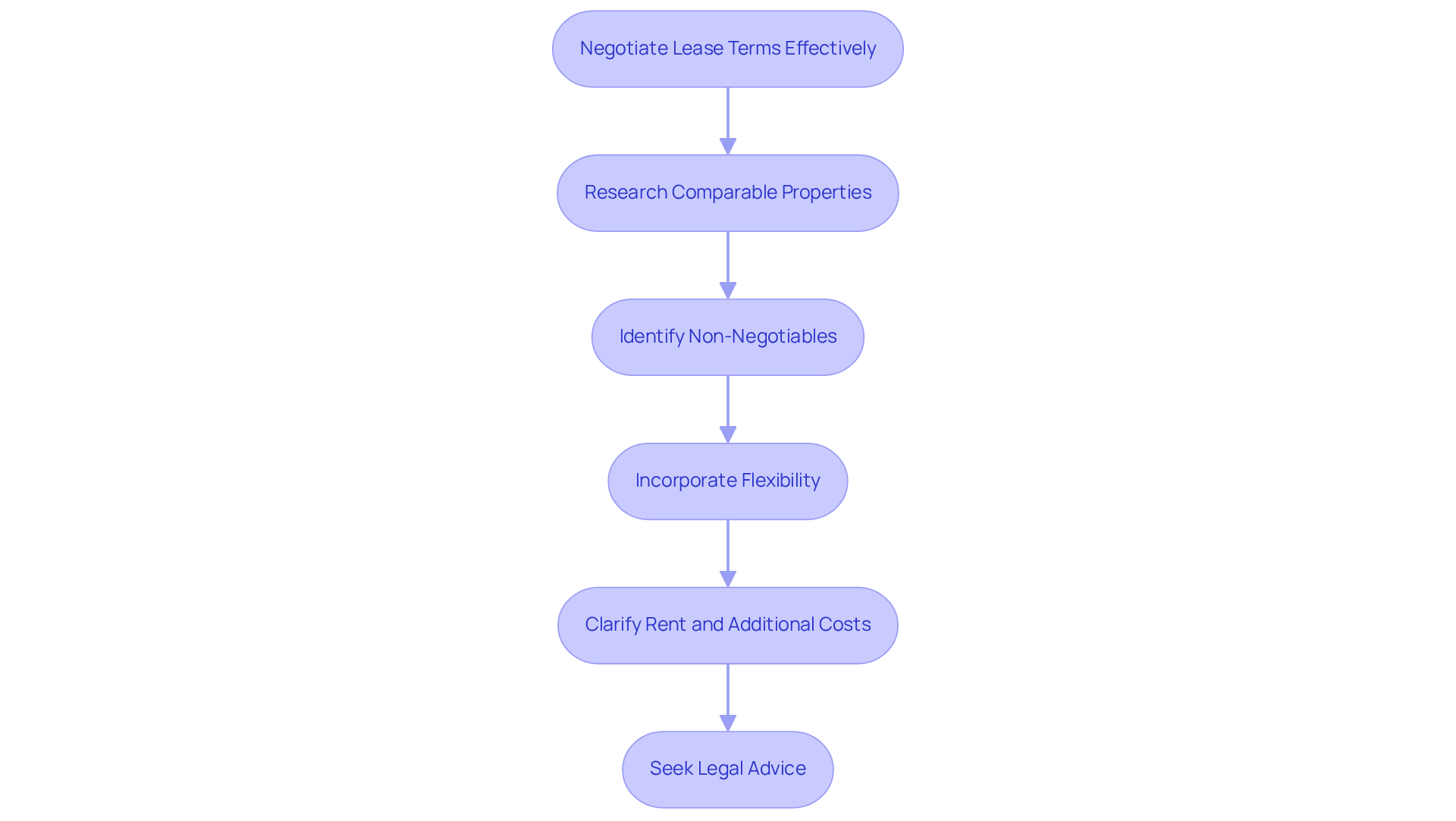 Each box represents a strategy to help you negotiate lease terms. Follow the arrows to see the order in which you should consider these strategies for the best results.