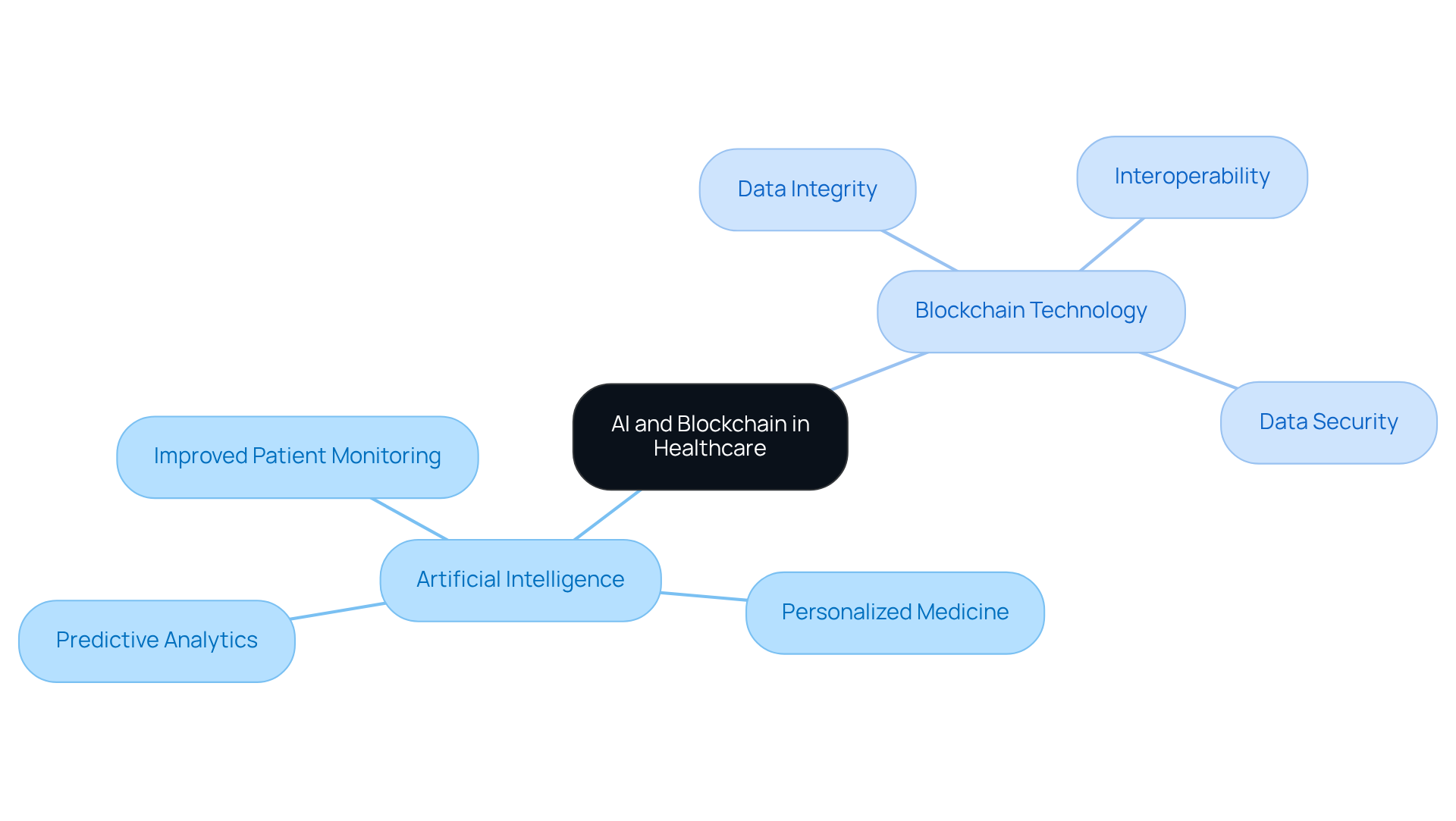 The central node represents the combined impact of AI and blockchain in healthcare. Each branch shows specific applications or benefits of these technologies, helping you understand how they work together to improve medical practices.