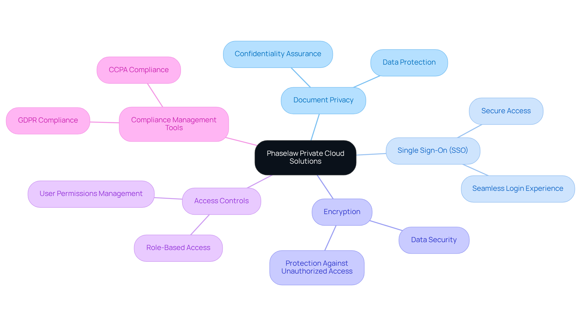 Start at the center with Phaselaw's main offering, then explore the branches to see the features that enhance document privacy and compliance.