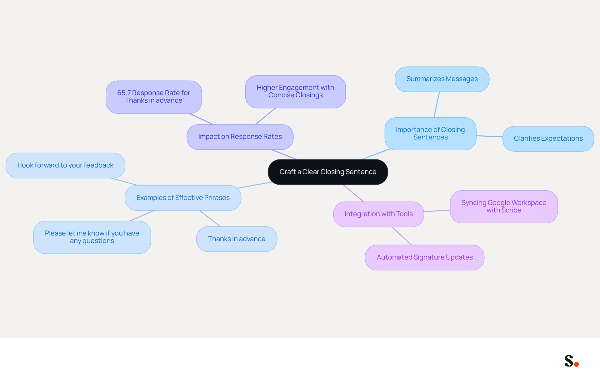 This mindmap shows how to craft a strong closing sentence in emails. Start at the center with the main idea, then follow the branches to explore why closing sentences matter, see examples, understand their impact on responses, and learn about tools that can help streamline your email management. This mindmap shows how to craft a strong closing sentence in emails. Start at the center with the main idea, then follow the branches to explore why closing sentences matter, see examples, understand their impact on responses, and learn about tools that can help streamline your email management.