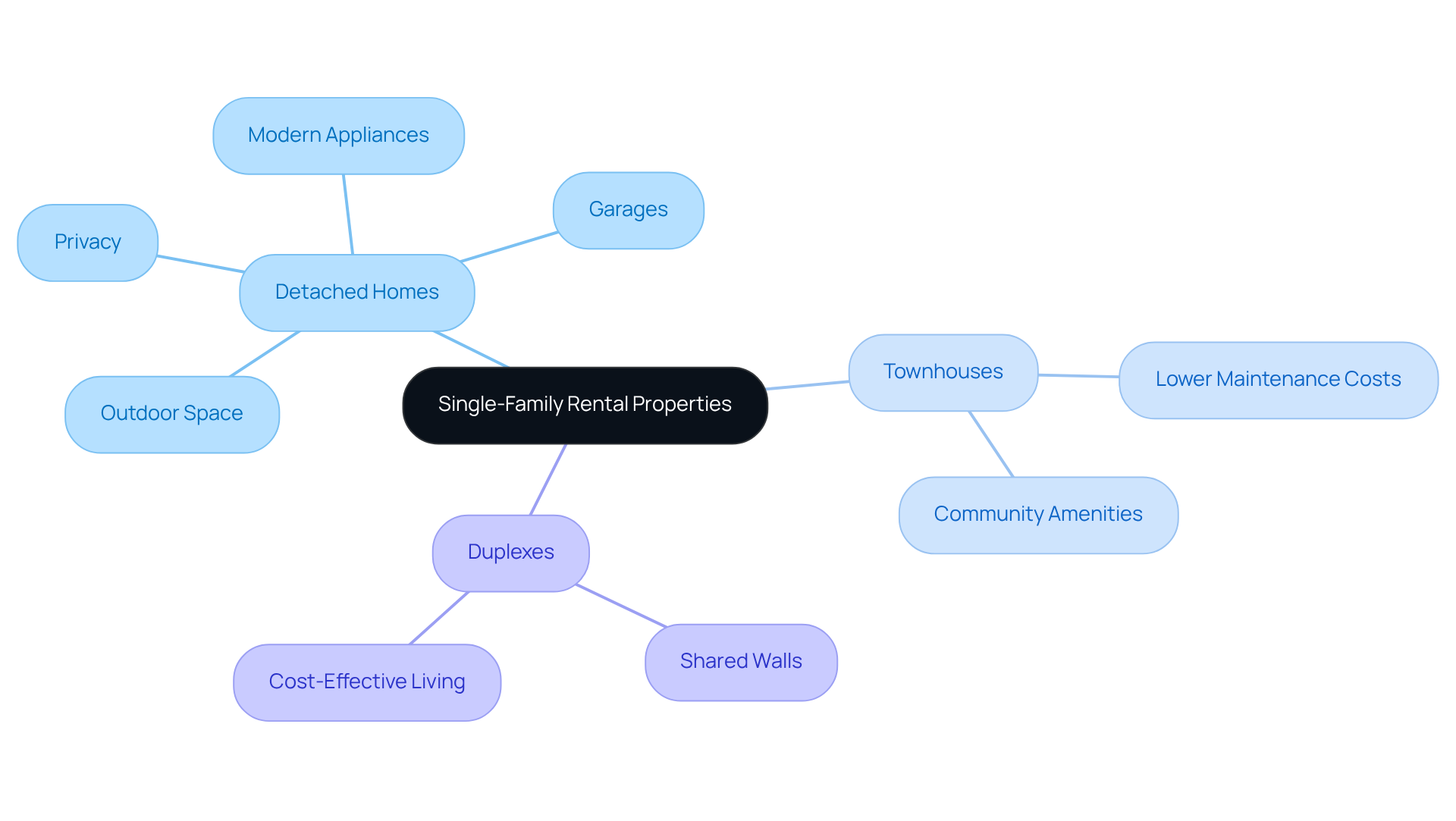The central node represents SFR properties, while the branches show different types and their unique features. Each color-coded branch helps you quickly identify the type of property and its characteristics.