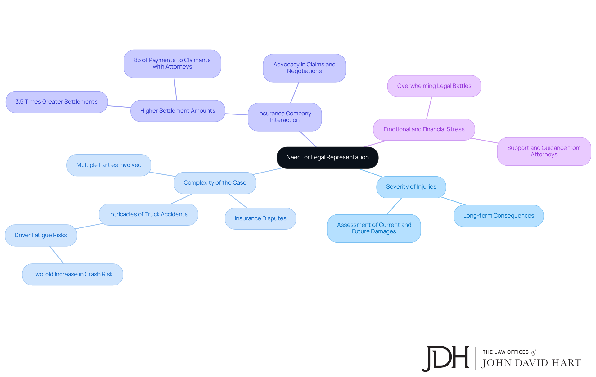 The central node represents the overall need for legal help, while each branch shows a key factor to consider. Follow the branches to see specific points that explain why each factor matters.