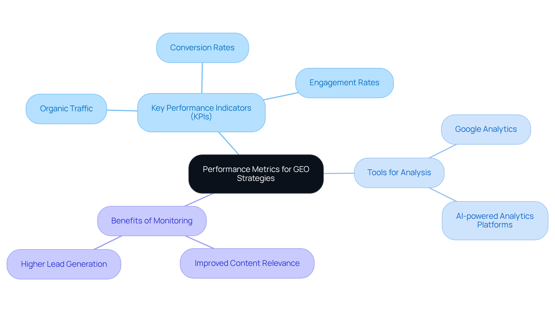 This mindmap begins with the main idea at the center. As you follow the branches, you'll see the KPIs that matter, the tools you can use, and the benefits of keeping track of your performance metrics. It's a visual way to understand how everything connects!