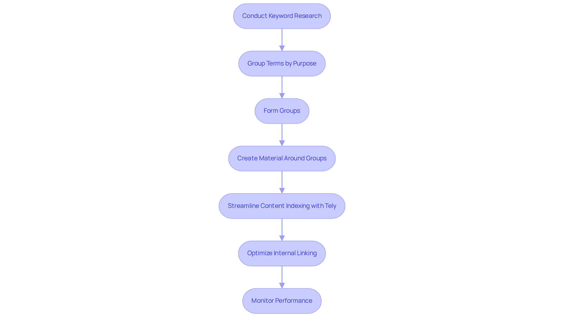 Each box represents a crucial step in the process. Follow the arrows to see how to progress from researching keywords to monitoring their performance. Each box represents a crucial step in the process. Follow the arrows to see how to progress from researching keywords to monitoring their performance.
