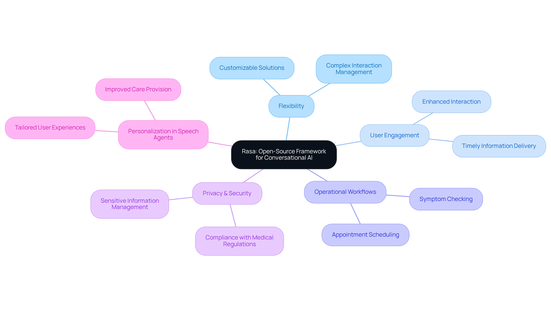 The central node represents Rasa, and the branches show its key features and benefits. Each branch connects to specific applications or considerations, helping you understand how Rasa can be utilized in the medical field.