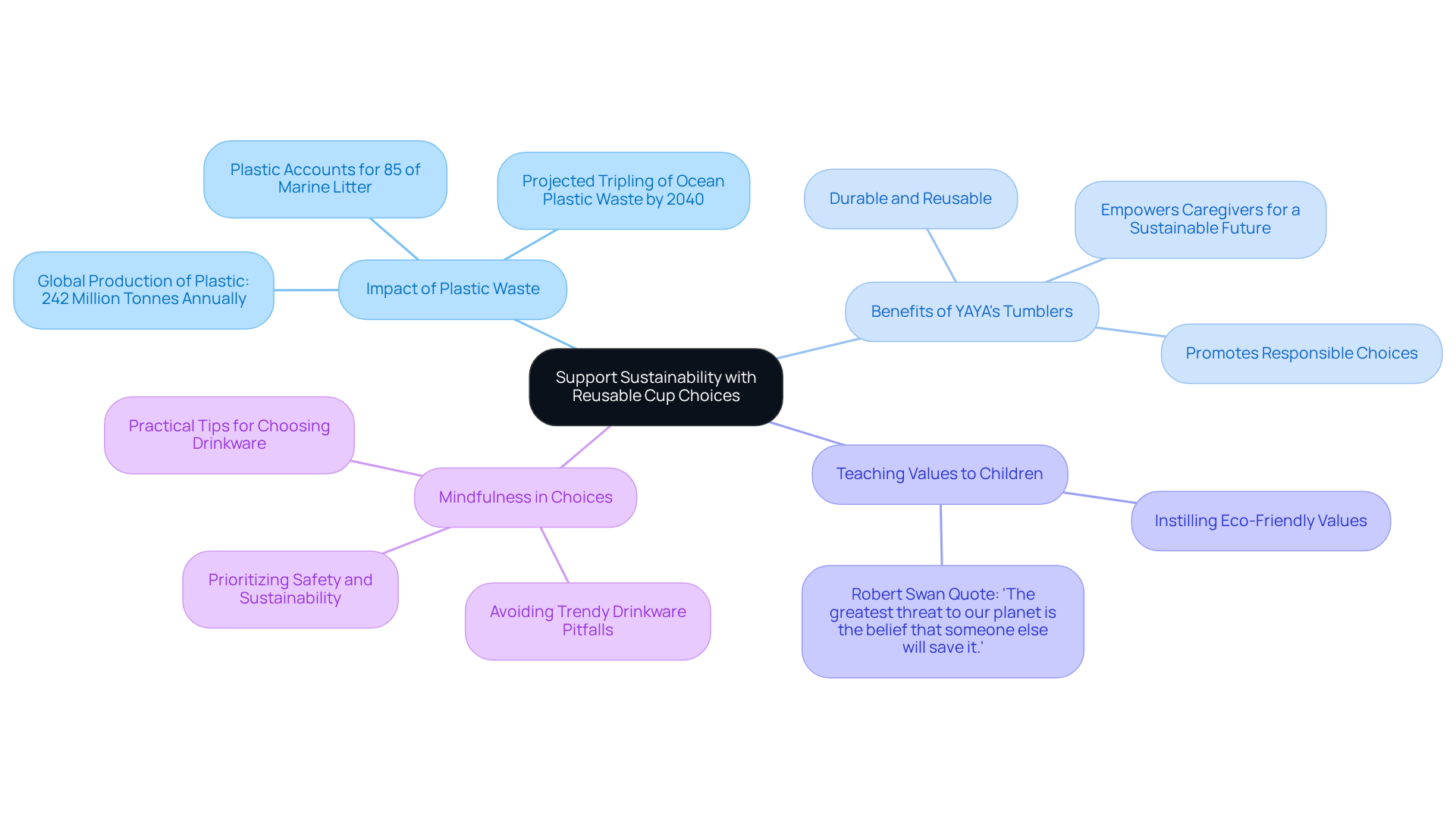 The center represents the main idea of supporting sustainability. Each branch explores related topics, showing how your choices can impact the environment and your family's values. The center represents the main idea of supporting sustainability. Each branch explores related topics, showing how your choices can impact the environment and your family's values.