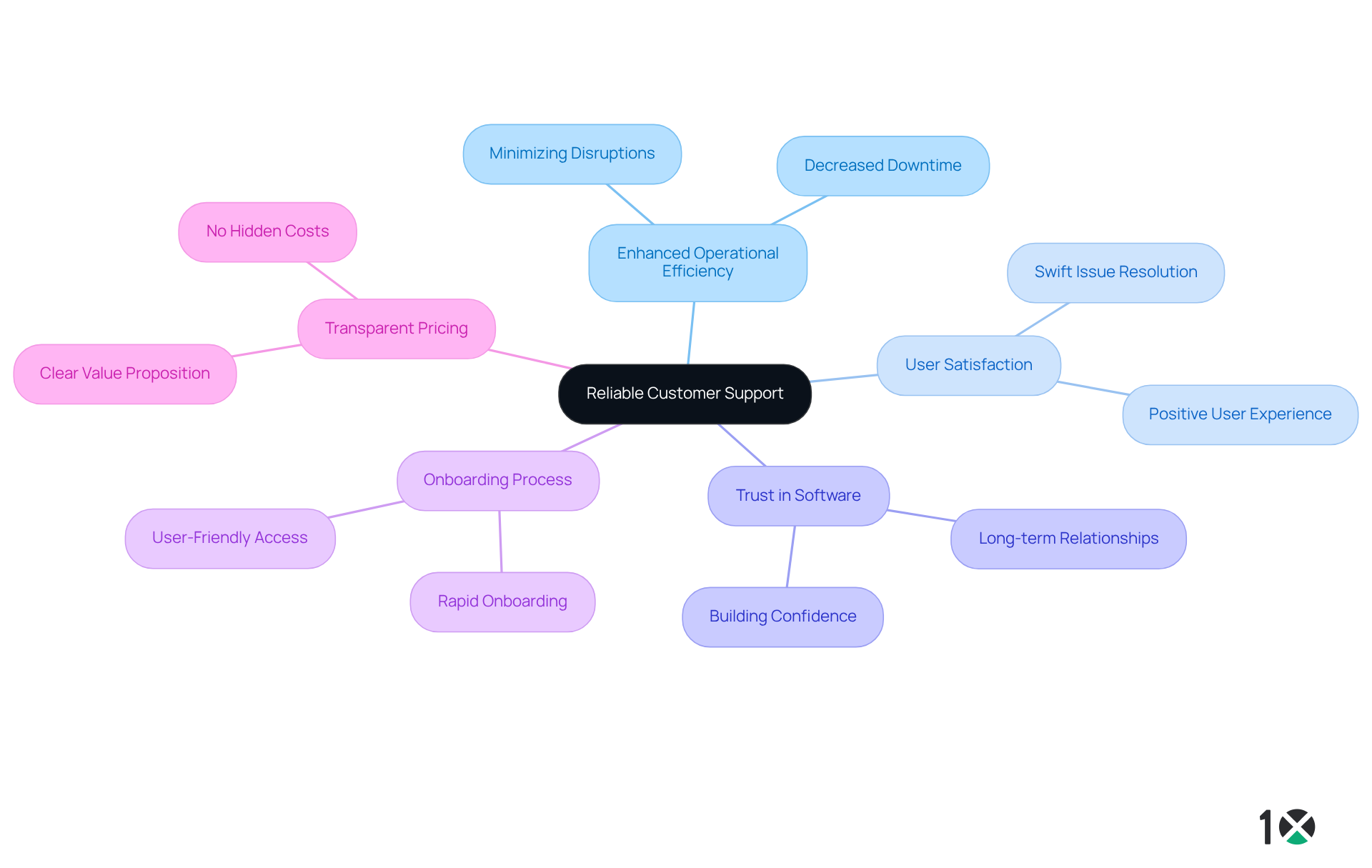 The central node represents the importance of customer support, while the branches illustrate its various benefits and features, showing how they connect to make the software more reliable and effective.