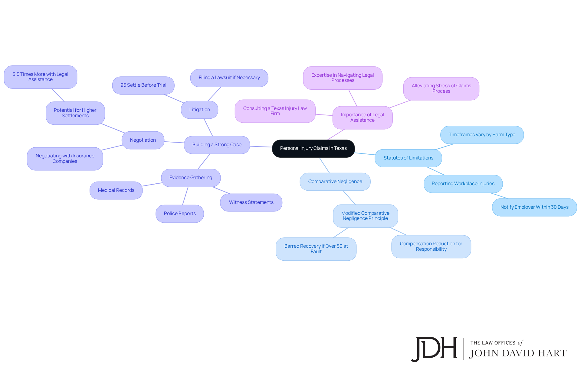 The center represents the main topic of personal injury claims, with branches illustrating key concepts and actions needed to navigate the process. Each branch breaks down vital information to help you understand your rights and the legal landscape. The center represents the main topic of personal injury claims, with branches illustrating key concepts and actions needed to navigate the process. Each branch breaks down vital information to help you understand your rights and the legal landscape.
