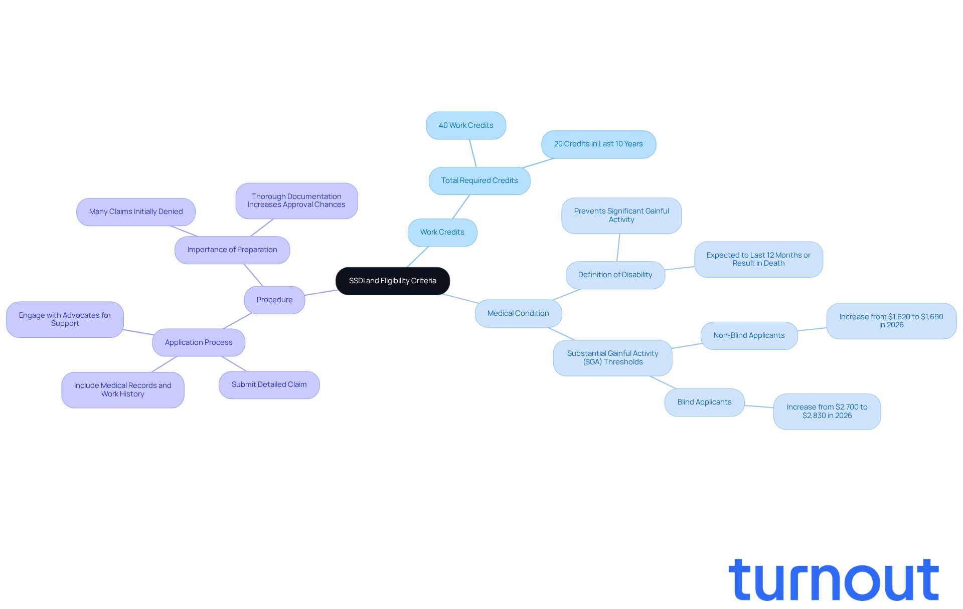 The central node represents SSDI, while the branches show the key criteria for eligibility. Each sub-branch provides specific details, helping you understand what is needed to apply successfully.