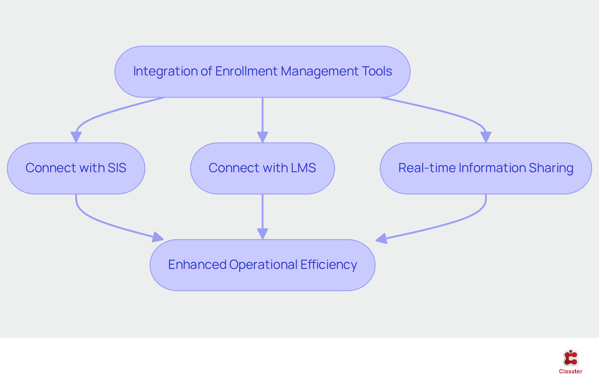 Follow the arrows to see how integrating different systems leads to smoother operations. Each step shows how connecting tools improves efficiency and decision-making.