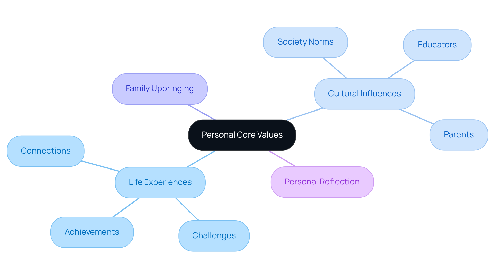 The central node represents personal core values, while each branch illustrates the various influences that shape these values. The sub-branches provide specific examples of experiences and sources of influence, guiding you through the complex journey of self-discovery.