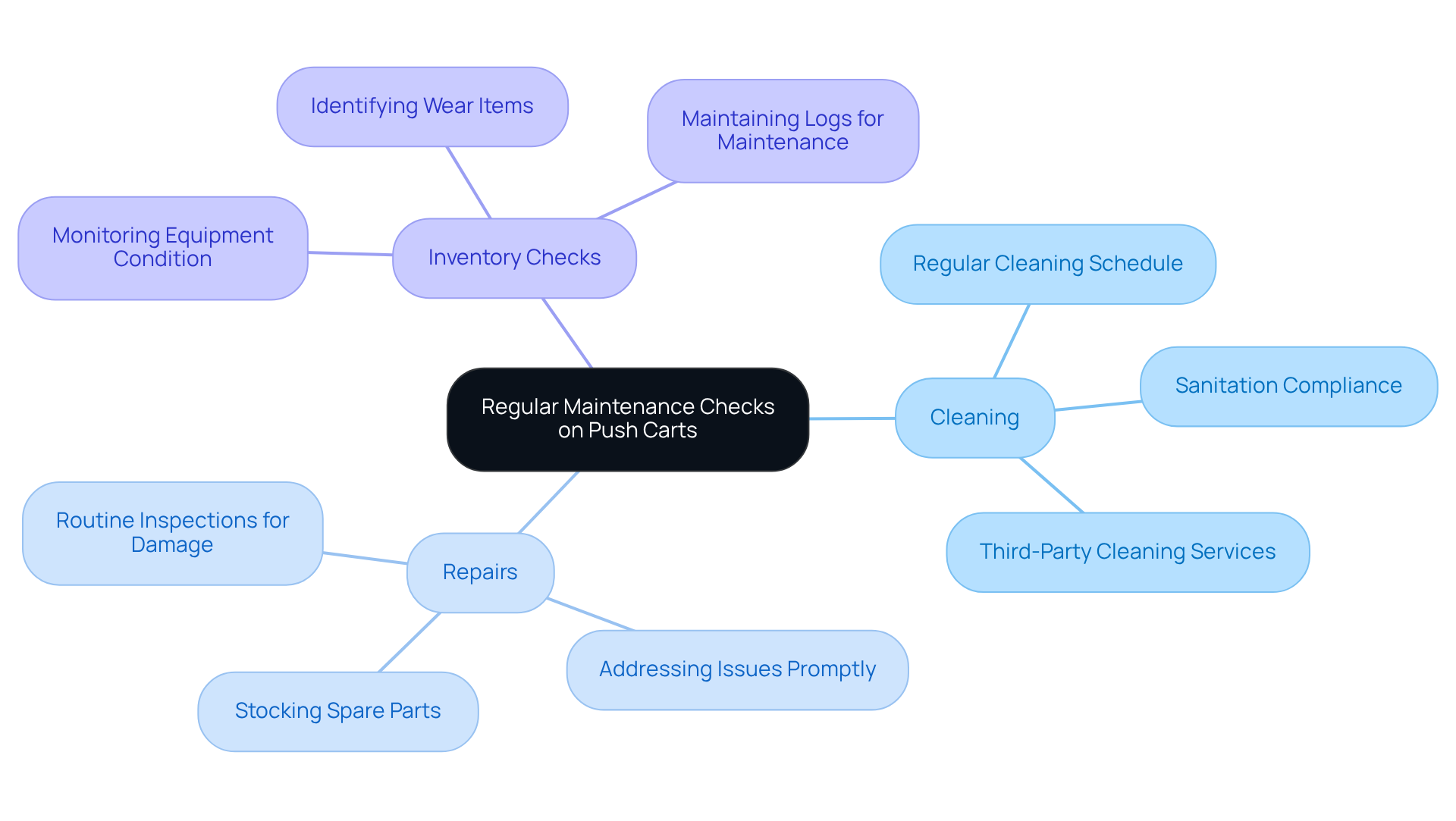 The center represents the main focus of regular maintenance; each branch shows the key areas of maintenance to consider, helping you visualize how to keep push carts in top shape.