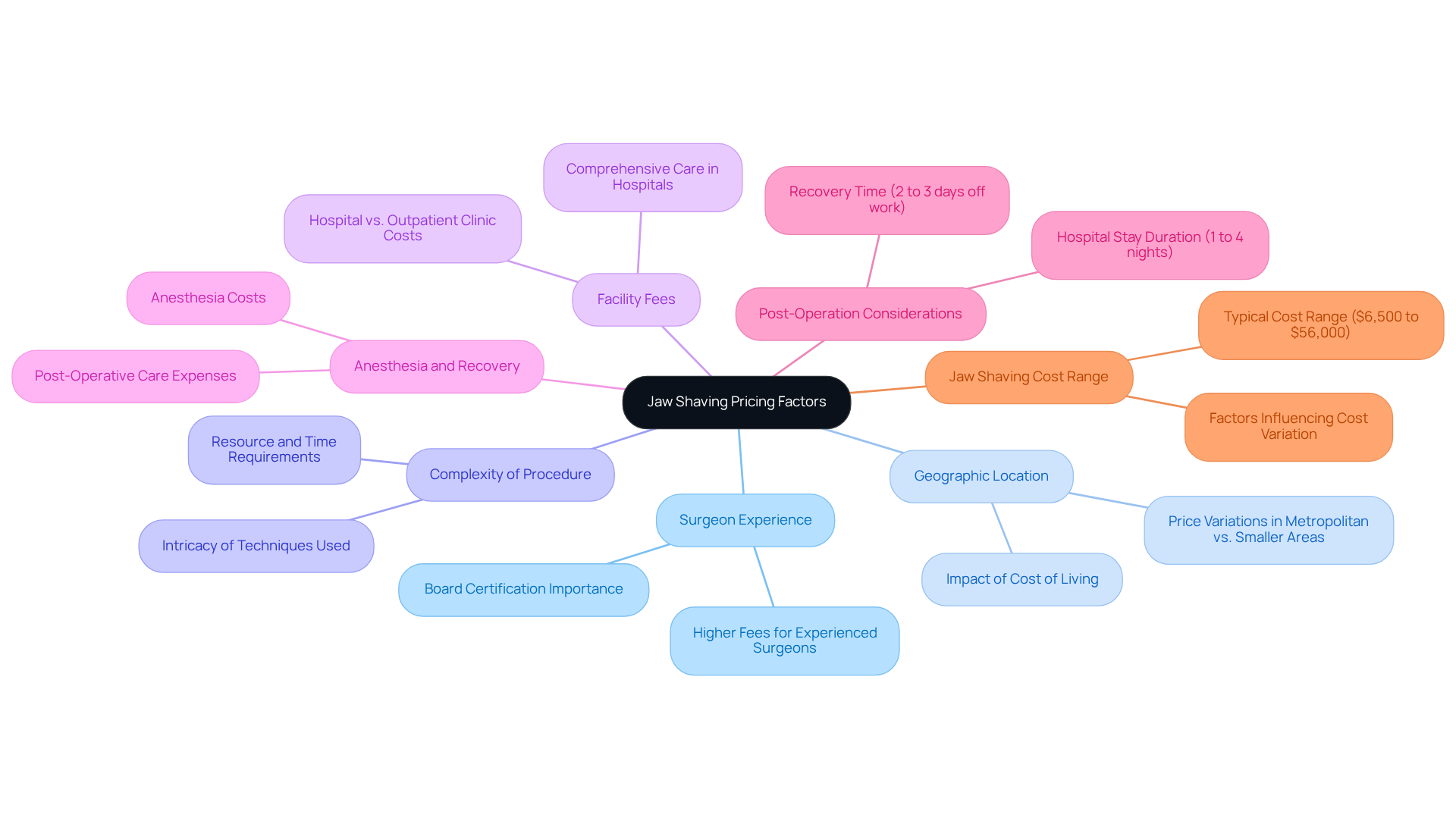 The central node represents the overall pricing for jaw shaving, while each branch shows a different factor that affects the cost. The sub-branches provide more details about each factor, helping you understand what to consider when budgeting for the procedure.