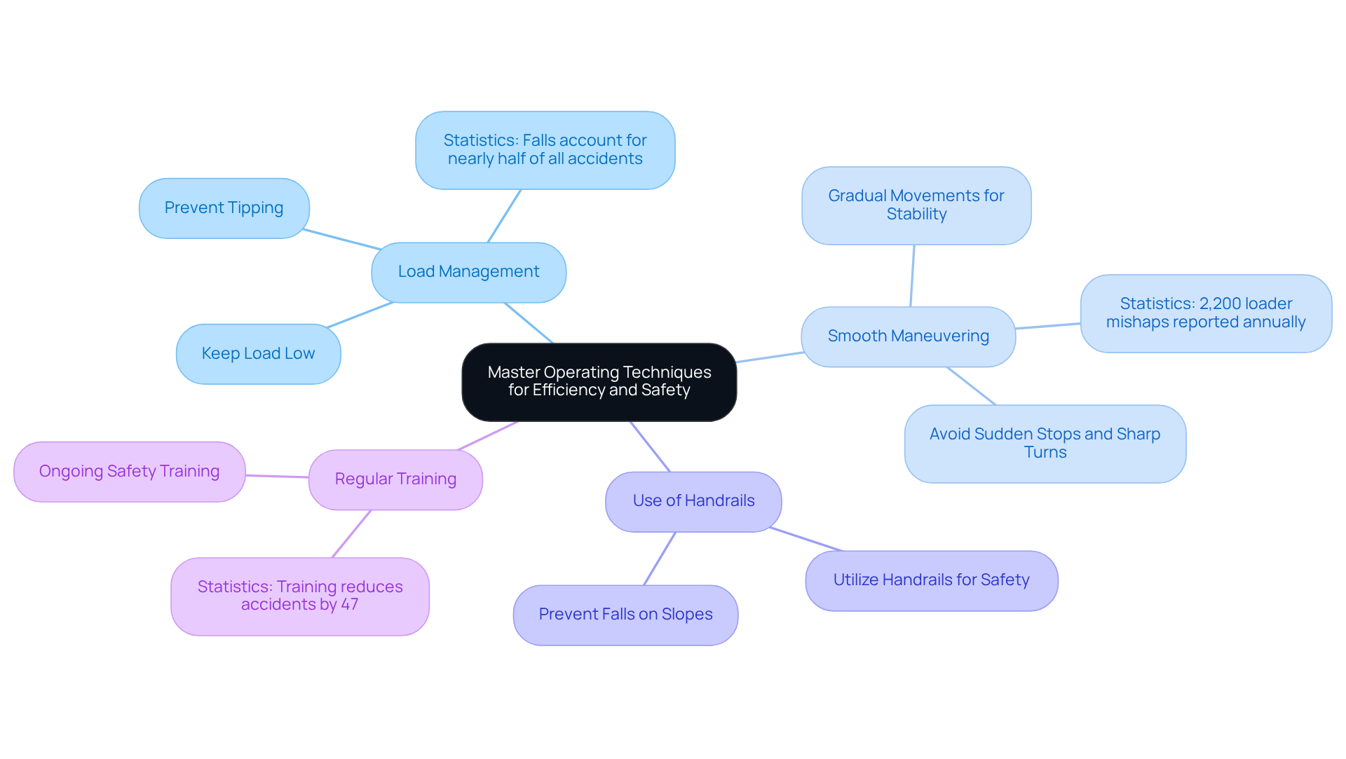 The central node represents the overall goal of mastering operating techniques. Each branch shows a specific technique, and the sub-points highlight important practices or statistics related to that technique. This layout helps you see how each technique contributes to safety and efficiency.
