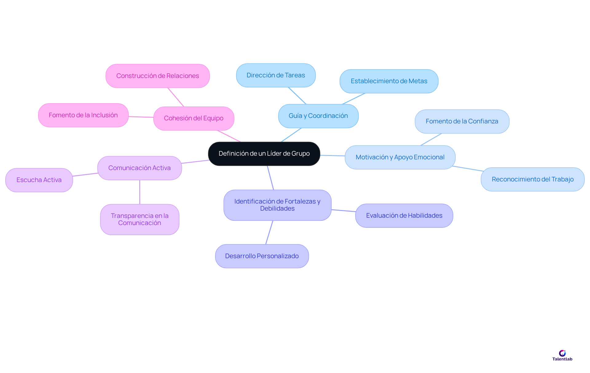 El nodo central representa la definición del líder de grupo, y las ramas muestran las diferentes características y funciones que lo definen. Cada color ayuda a distinguir las áreas clave, facilitando la comprensión de su papel en un equipo. El nodo central representa la definición del líder de grupo, y las ramas muestran las diferentes características y funciones que lo definen. Cada color ayuda a distinguir las áreas clave, facilitando la comprensión de su papel en un equipo.
