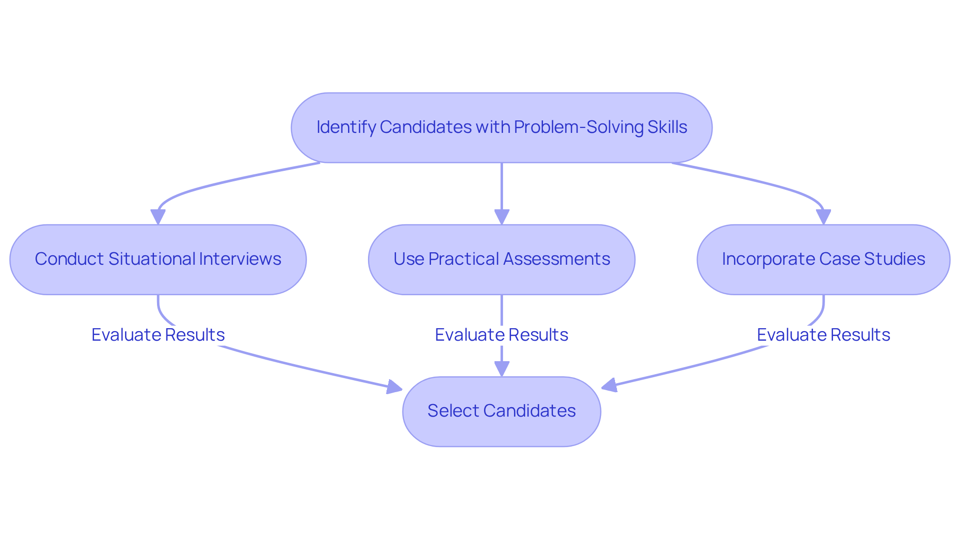 This flowchart outlines the steps HR managers can take to find candidates with robust problem-solving skills. Each box represents an action to take, and the arrows show how these steps connect to help you make informed hiring decisions. This flowchart outlines the steps HR managers can take to find candidates with robust problem-solving skills. Each box represents an action to take, and the arrows show how these steps connect to help you make informed hiring decisions.
