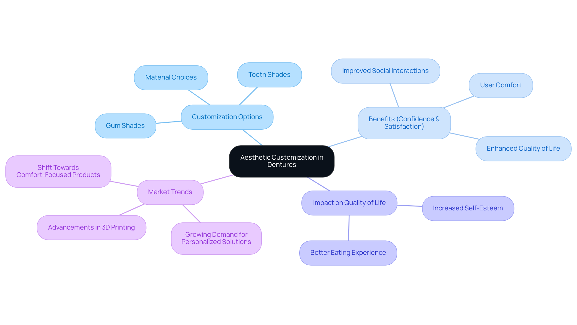 At the center is the main idea of aesthetic customization. Follow the branches to explore options, benefits, and market trends, showing how everything connects to enhance the denture experience.