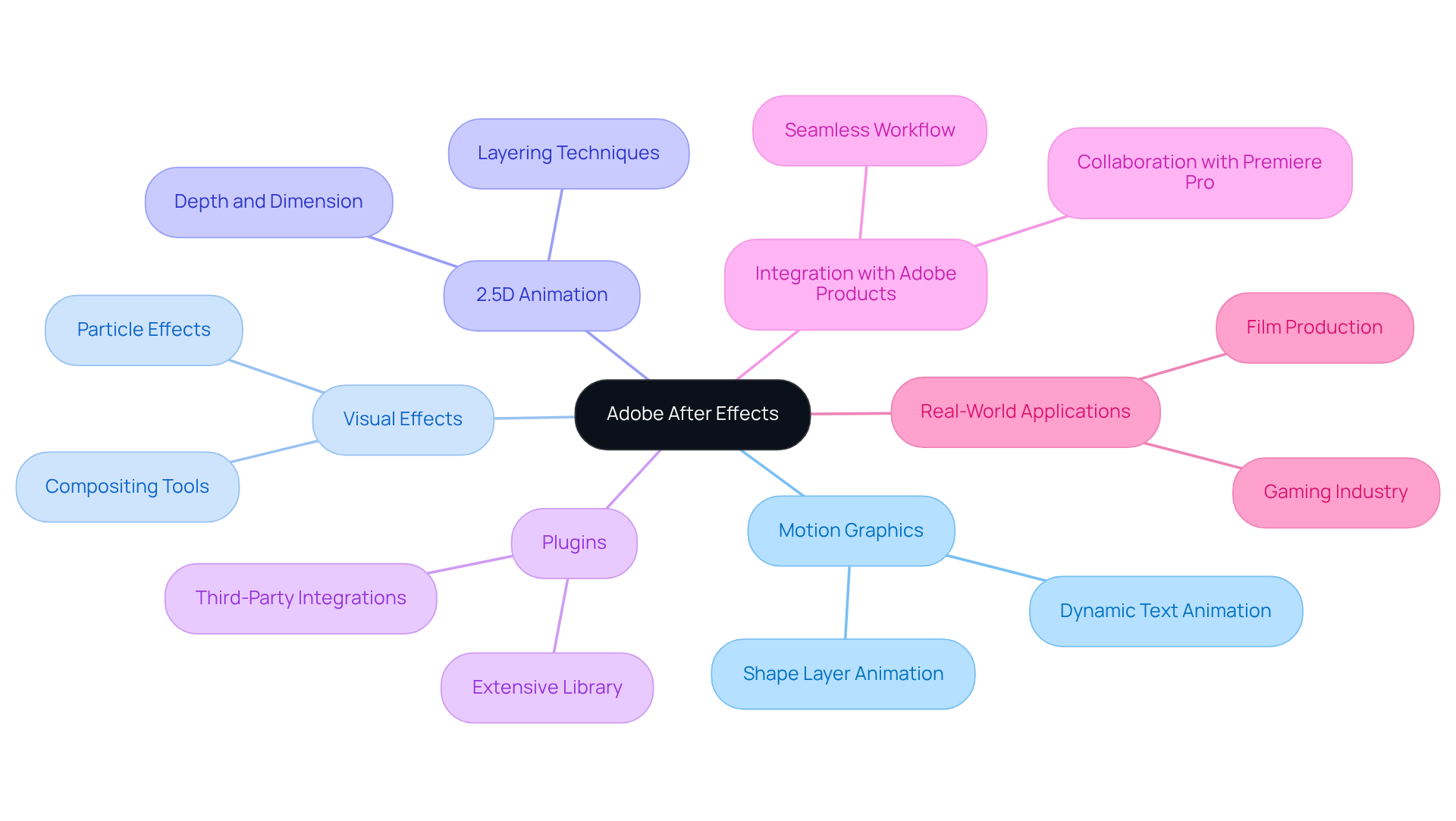 Start at the center with Adobe After Effects, then explore each branch to discover its features and how they contribute to motion graphics and visual storytelling.