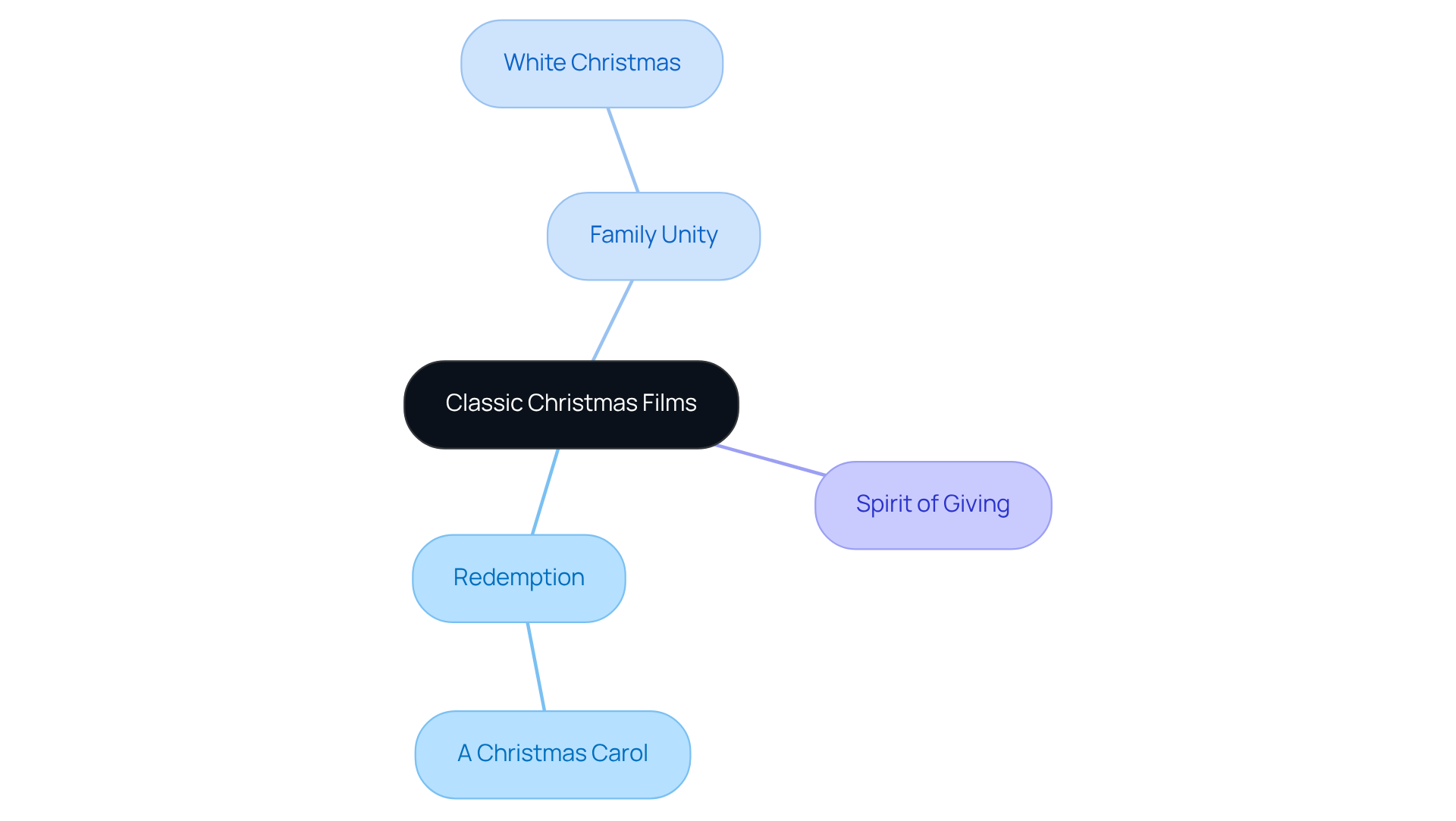 This mindmap starts with classic Christmas films at the center, branching out to show important themes and specific movies that relate to those themes. Follow the branches to discover how these films evoke nostalgia and emotional connections for seniors.