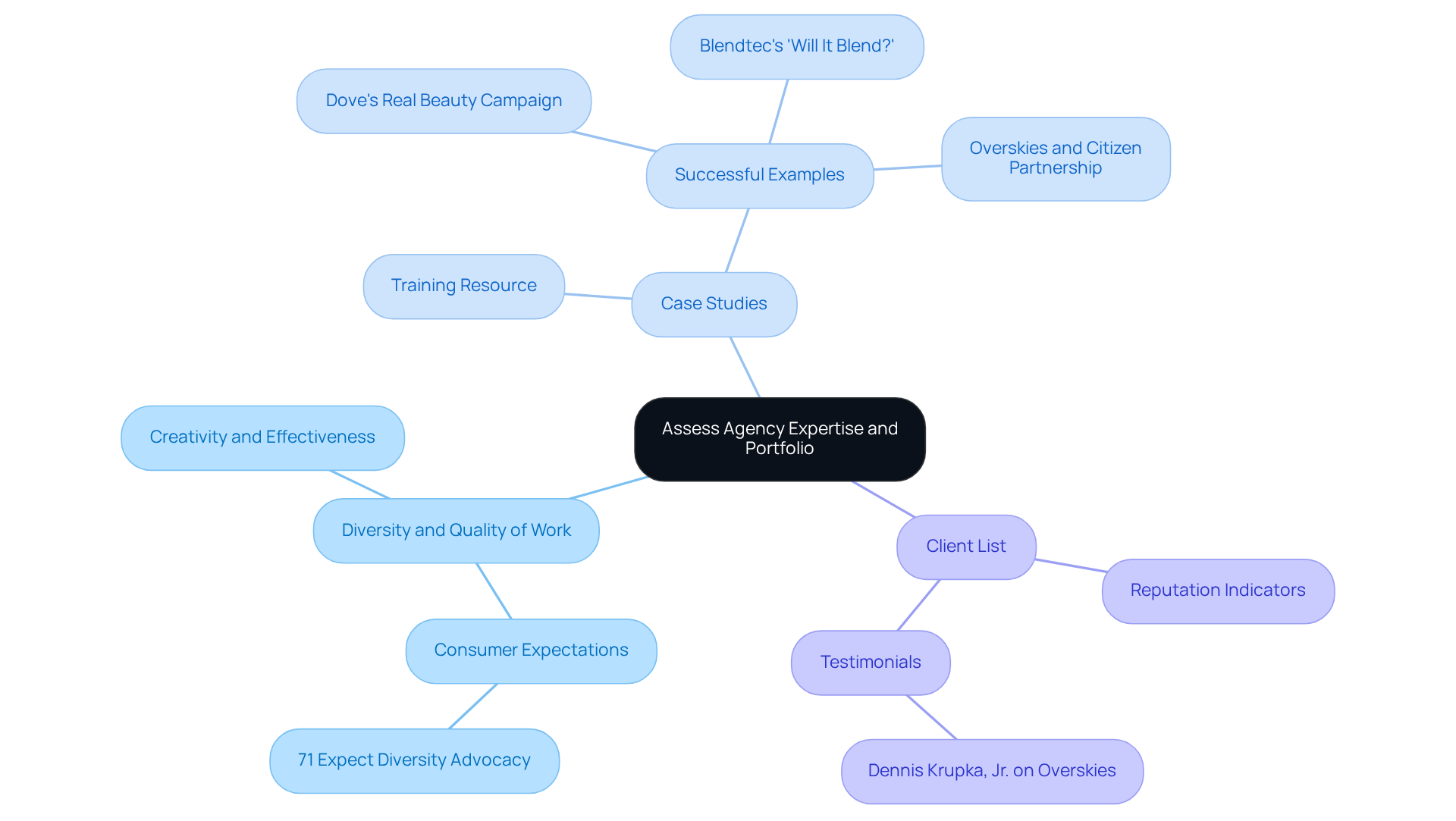Start at the center with the main topic of evaluating agency expertise, then explore each branch to see the specific areas to focus on when assessing potential agencies. Start at the center with the main topic of evaluating agency expertise, then explore each branch to see the specific areas to focus on when assessing potential agencies.