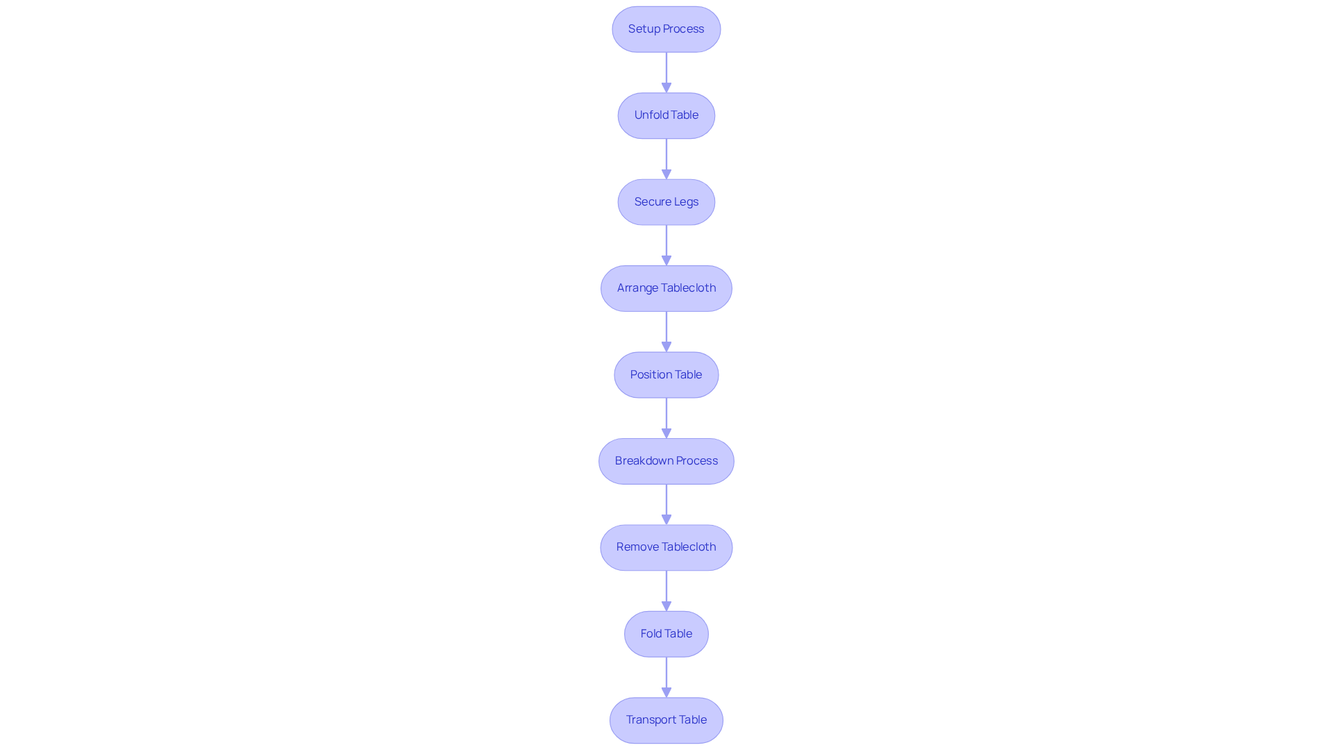 This flowchart shows the steps to quickly set up and break down the 6' x 30' table. Follow the arrows to see how each step leads to a more efficient event logistics process. This flowchart shows the steps to quickly set up and break down the 6' x 30' table. Follow the arrows to see how each step leads to a more efficient event logistics process.