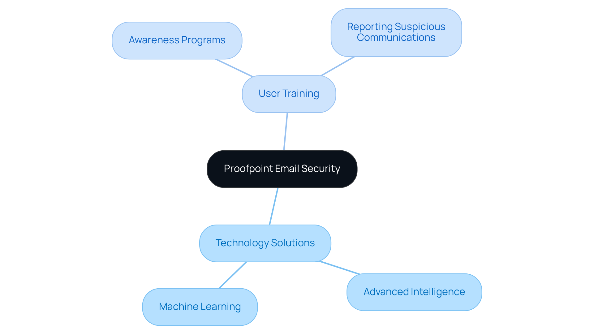 The center represents Proofpoint's email security focus, with branches showing how technology and training contribute to protecting against phishing attacks.