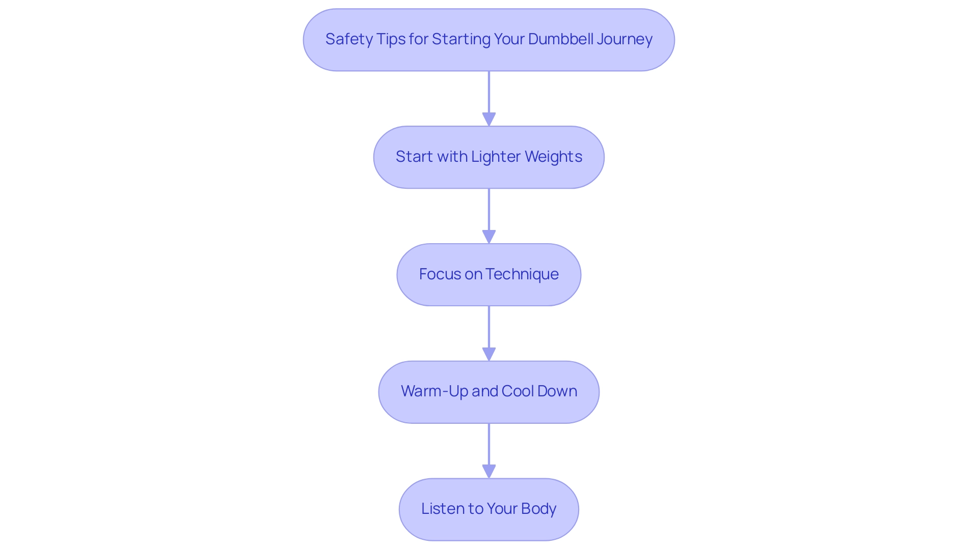 Each box represents a safety tip, and the arrows indicate the recommended order for following these tips.