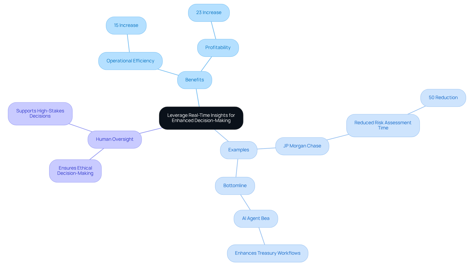 The central idea is about using real-time insights to improve decision-making. Each branch shows a different aspect: benefits like efficiency and profitability, real-world examples of companies, and the importance of human oversight in the process.