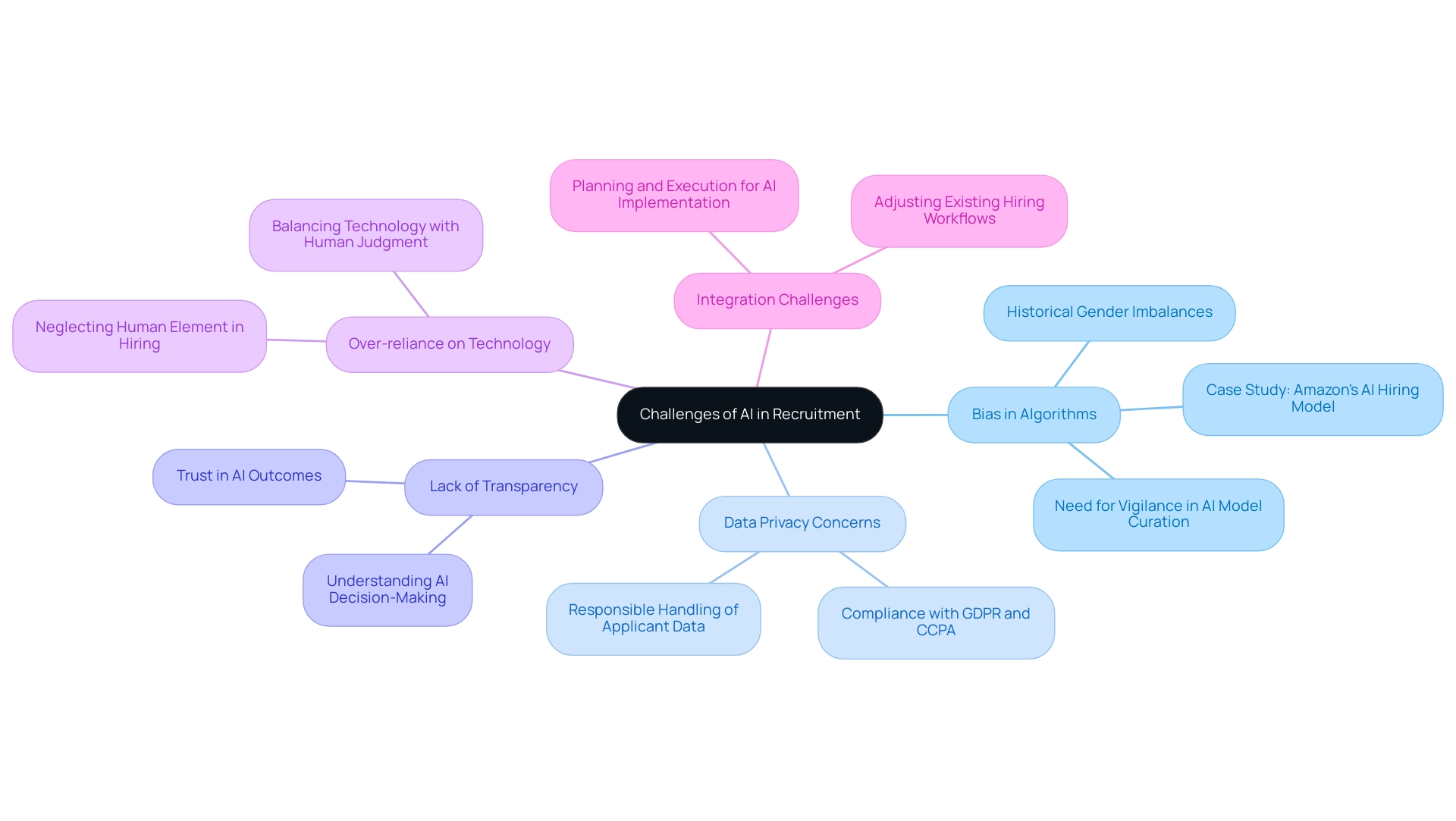 Each branch represents a specific challenge in AI recruitment, with color coding to differentiate the challenges and their related insights.