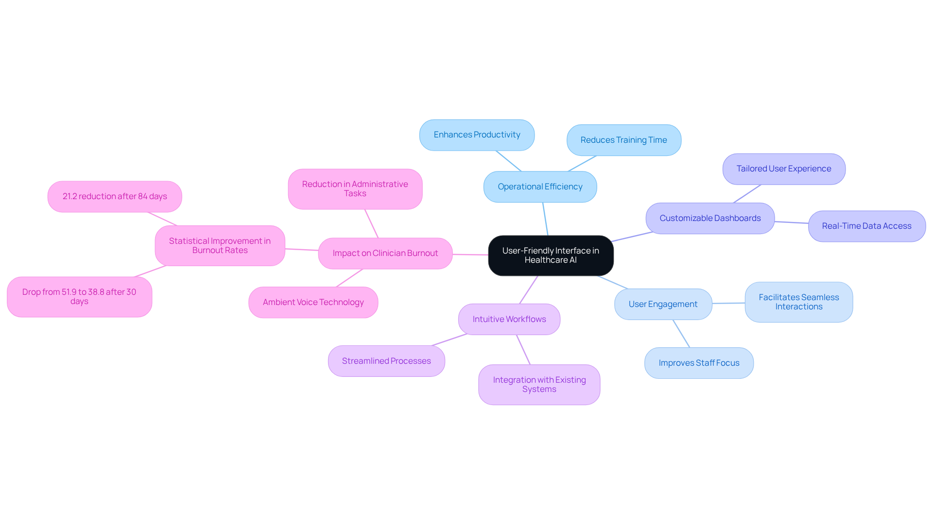 The central idea is the user-friendly interface, with branches showing how it affects efficiency and engagement. Each sub-branch provides more detail on specific features or outcomes, helping you see the connections and importance of design in healthcare technology. The central idea is the user-friendly interface, with branches showing how it affects efficiency and engagement. Each sub-branch provides more detail on specific features or outcomes, helping you see the connections and importance of design in healthcare technology.