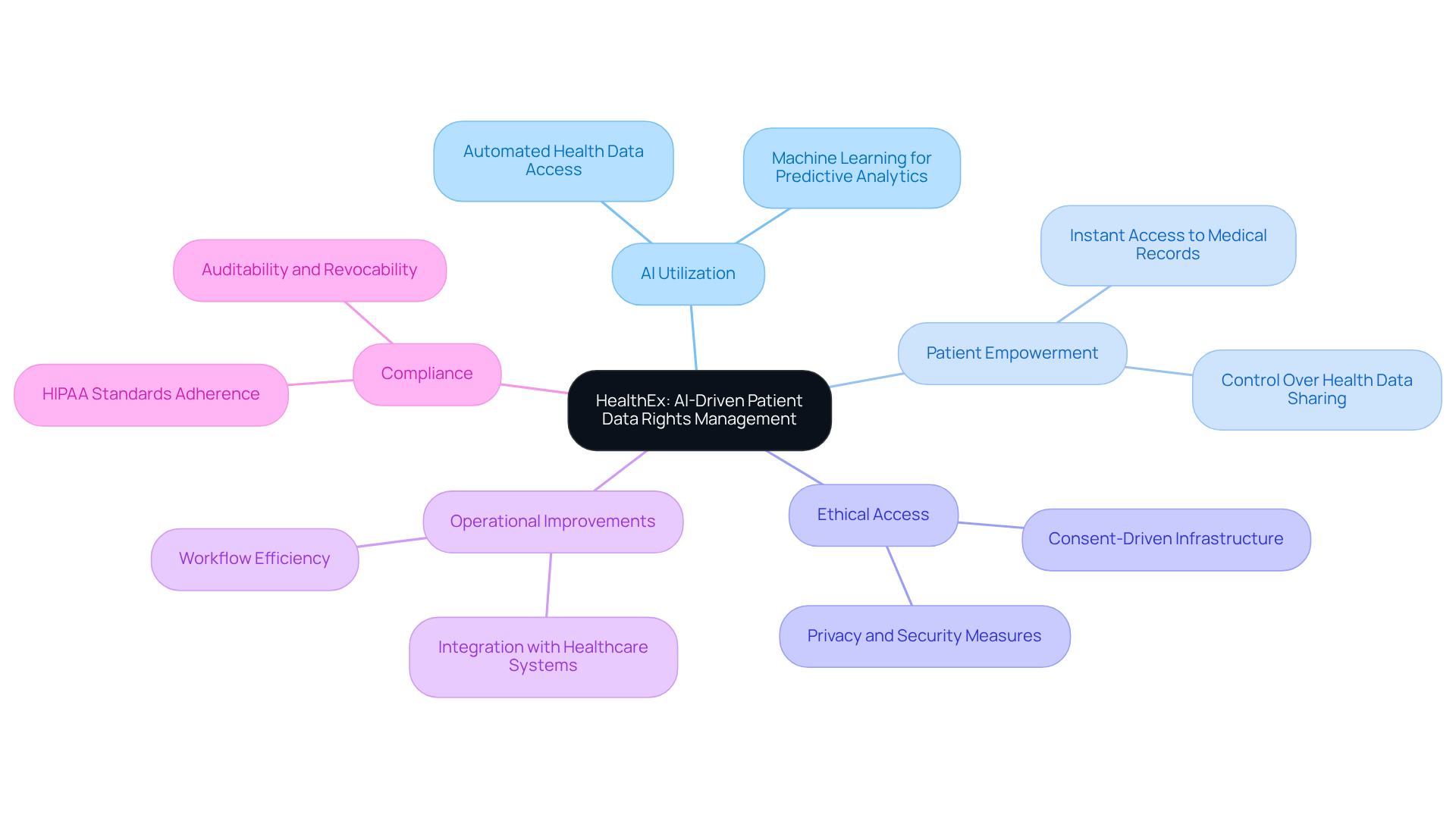 The central node represents HealthEx, while the branches illustrate key areas of focus. Each sub-branch provides more detail on how HealthEx enhances patient data rights and access.