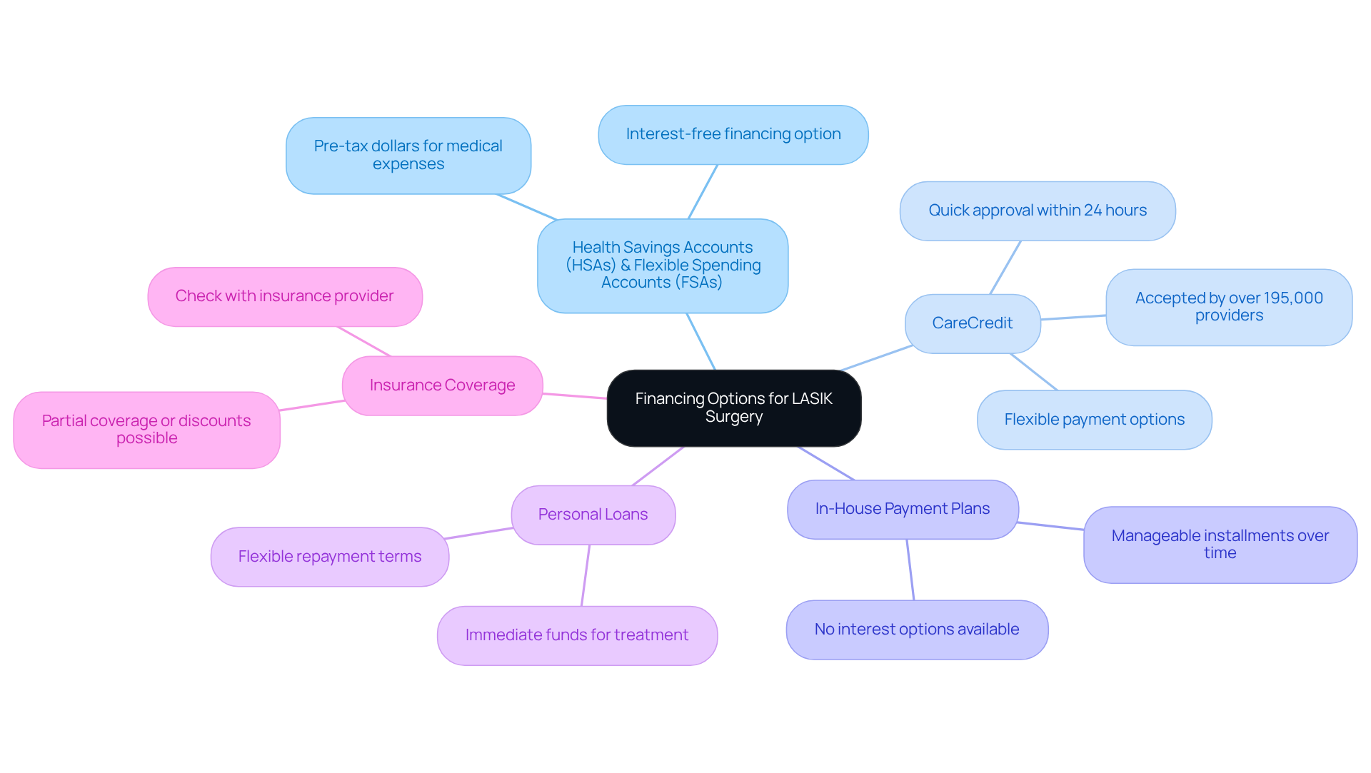 This mindmap shows different ways to finance LASIK surgery. Start at the center with the main topic, then follow the branches to see each financing option and its details. Each color represents a different option, making it easy to understand your choices. This mindmap shows different ways to finance LASIK surgery. Start at the center with the main topic, then follow the branches to see each financing option and its details. Each color represents a different option, making it easy to understand your choices.