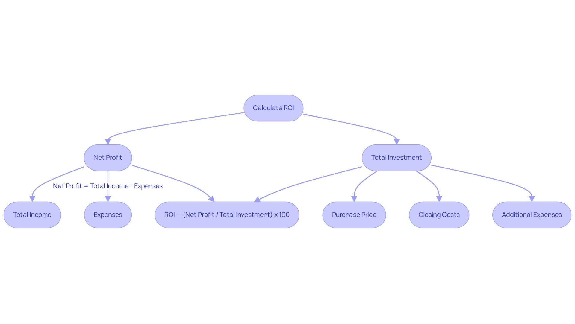 This flowchart guides you through the steps to calculate ROI. Start at the top with the main goal, then follow the arrows to see how to break down net profit and total investment into their components. The final box shows you the formula to find ROI.