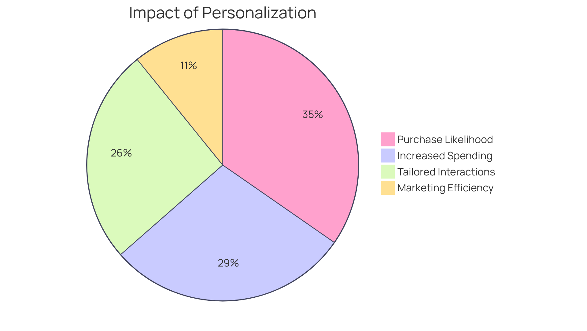 Each segment of the pie shows how much consumers value personalization - the larger the segment, the more significant the impact on purchasing decisions and brand interactions. Each segment of the pie shows how much consumers value personalization - the larger the segment, the more significant the impact on purchasing decisions and brand interactions.