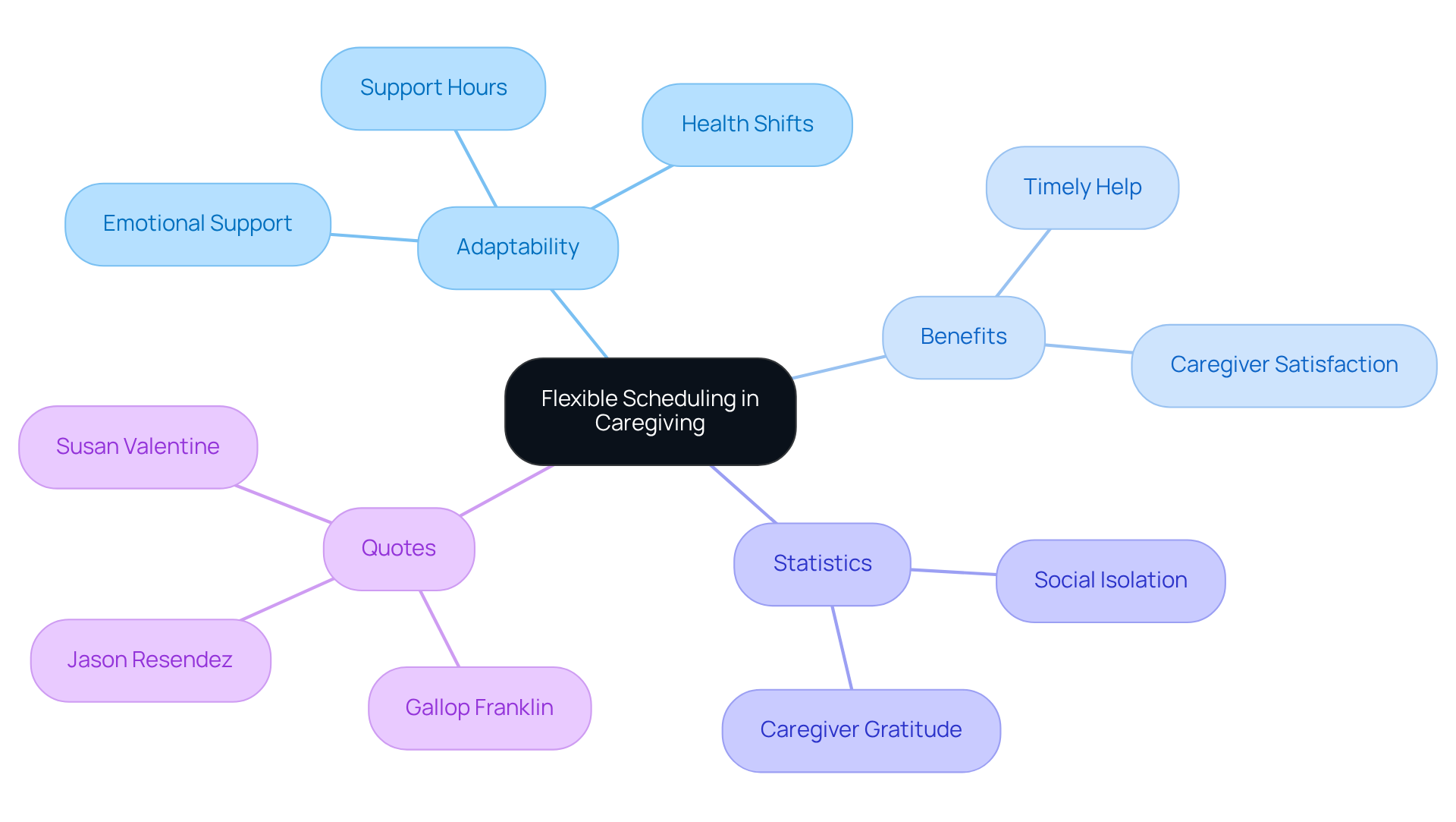 The central node represents the main idea of flexible scheduling, while the branches show how it connects to various aspects like benefits and statistics. Each color-coded branch helps you see the different areas of focus.
