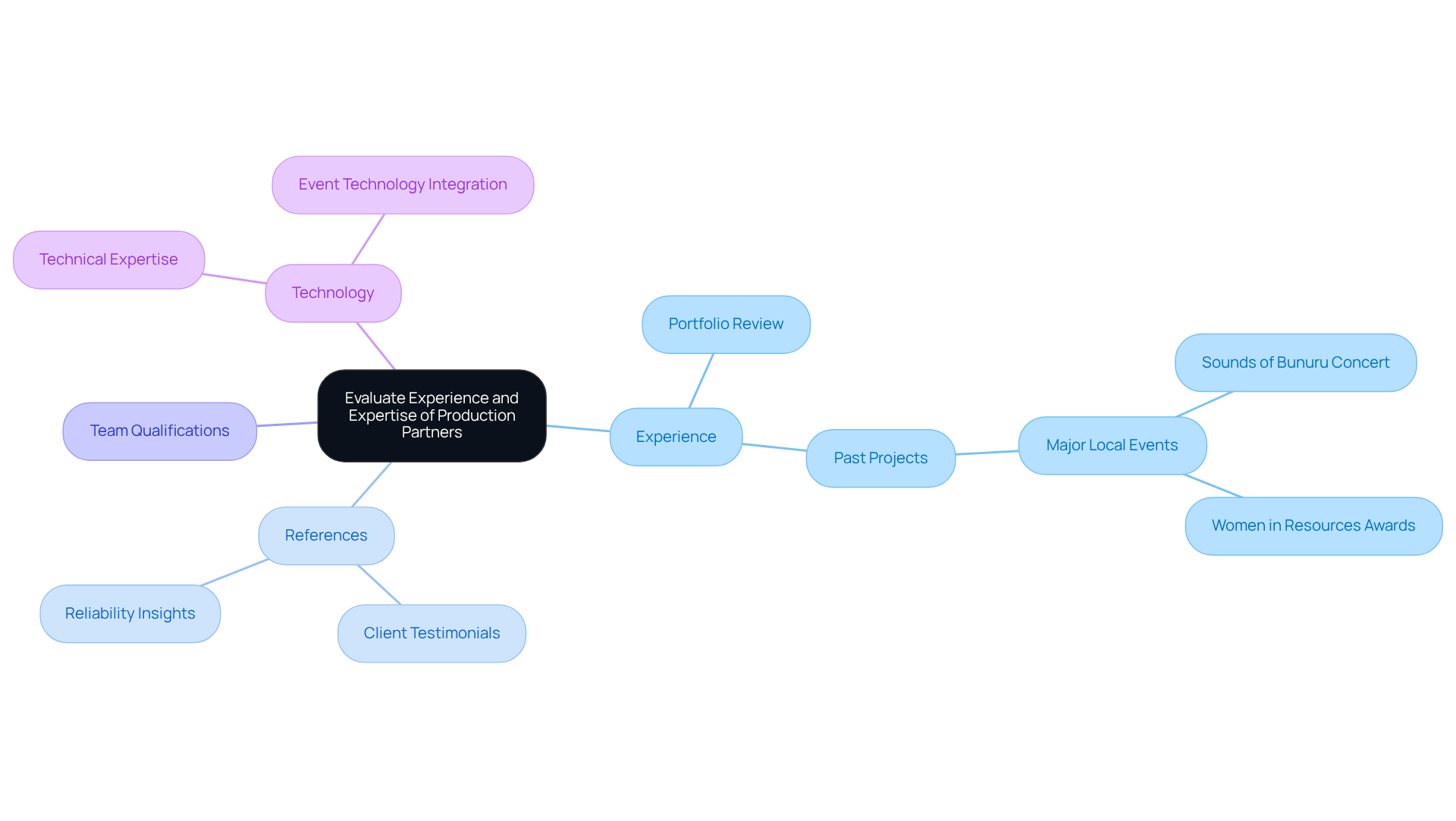 The center represents the main goal of evaluating partners. Each branch shows a key factor to consider, and the sub-branches provide more details on what to look for in each area. The center represents the main goal of evaluating partners. Each branch shows a key factor to consider, and the sub-branches provide more details on what to look for in each area.