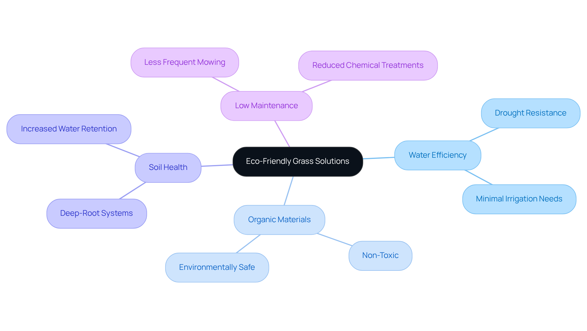 This mindmap shows the main benefits of eco-friendly grass solutions. Start at the center with the overall theme, then follow the branches to explore each key feature and its specific advantages.