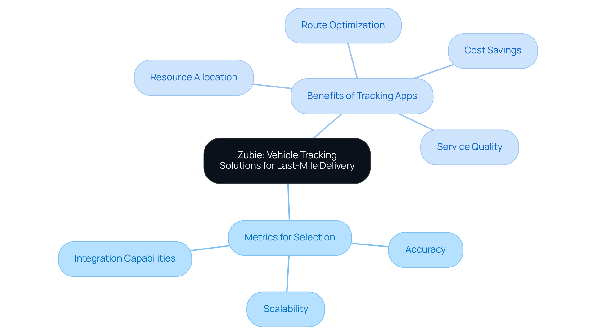 The center represents the main topic of vehicle tracking solutions. The branches show important metrics to consider and the benefits of using these apps, helping you understand how they contribute to better delivery operations.