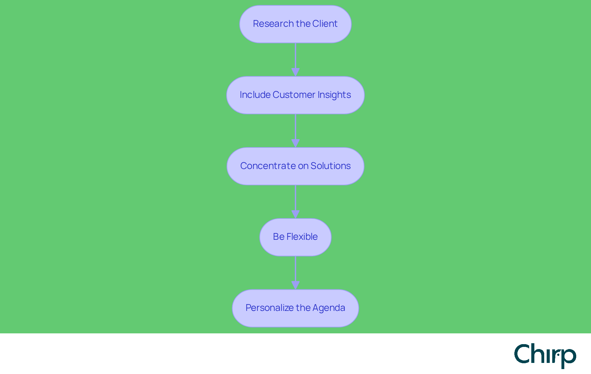 Each box represents a step in the process of tailoring your sales agenda. Follow the arrows to see how each step leads to the next, helping you engage more effectively with your clients.