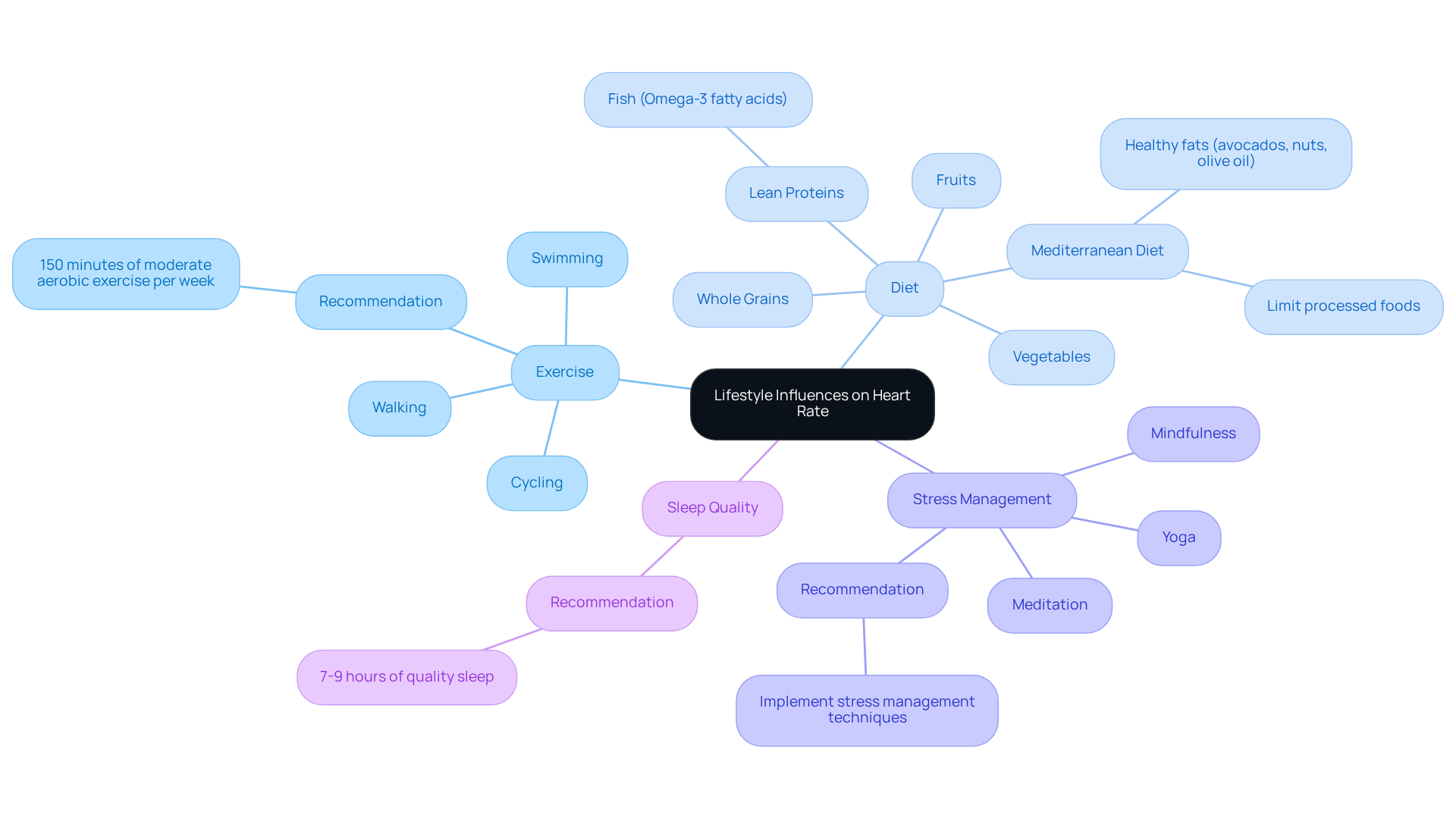 This mindmap shows how different lifestyle choices affect your heart health. Each branch represents a key area: exercise, diet, stress management, and sleep. Follow the branches to see specific actions you can take in each area to improve your cardiovascular wellness.