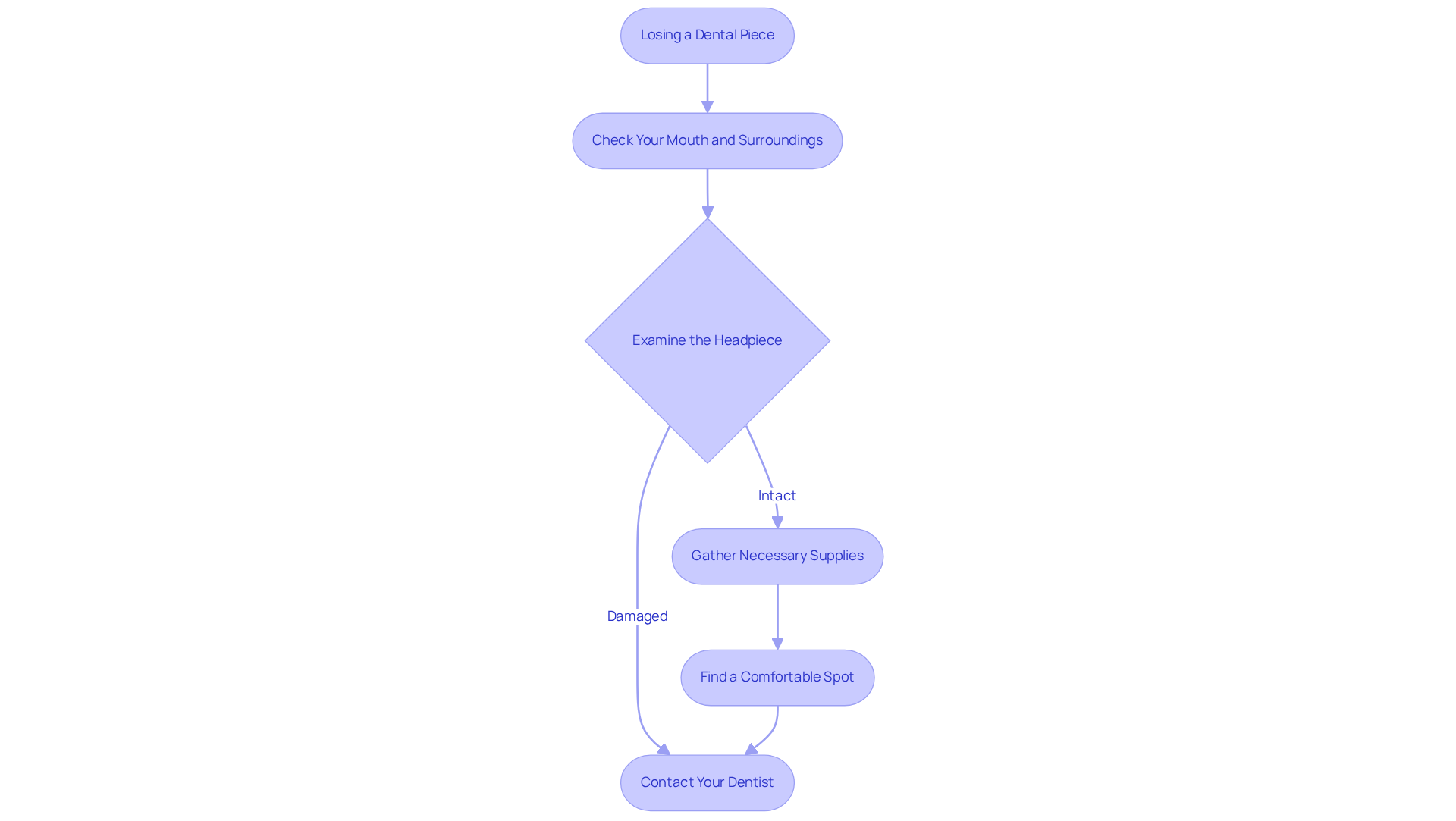 This flowchart guides you through what to do if you lose a dental piece. Follow the arrows from one step to the next to ensure you handle the situation calmly and effectively.