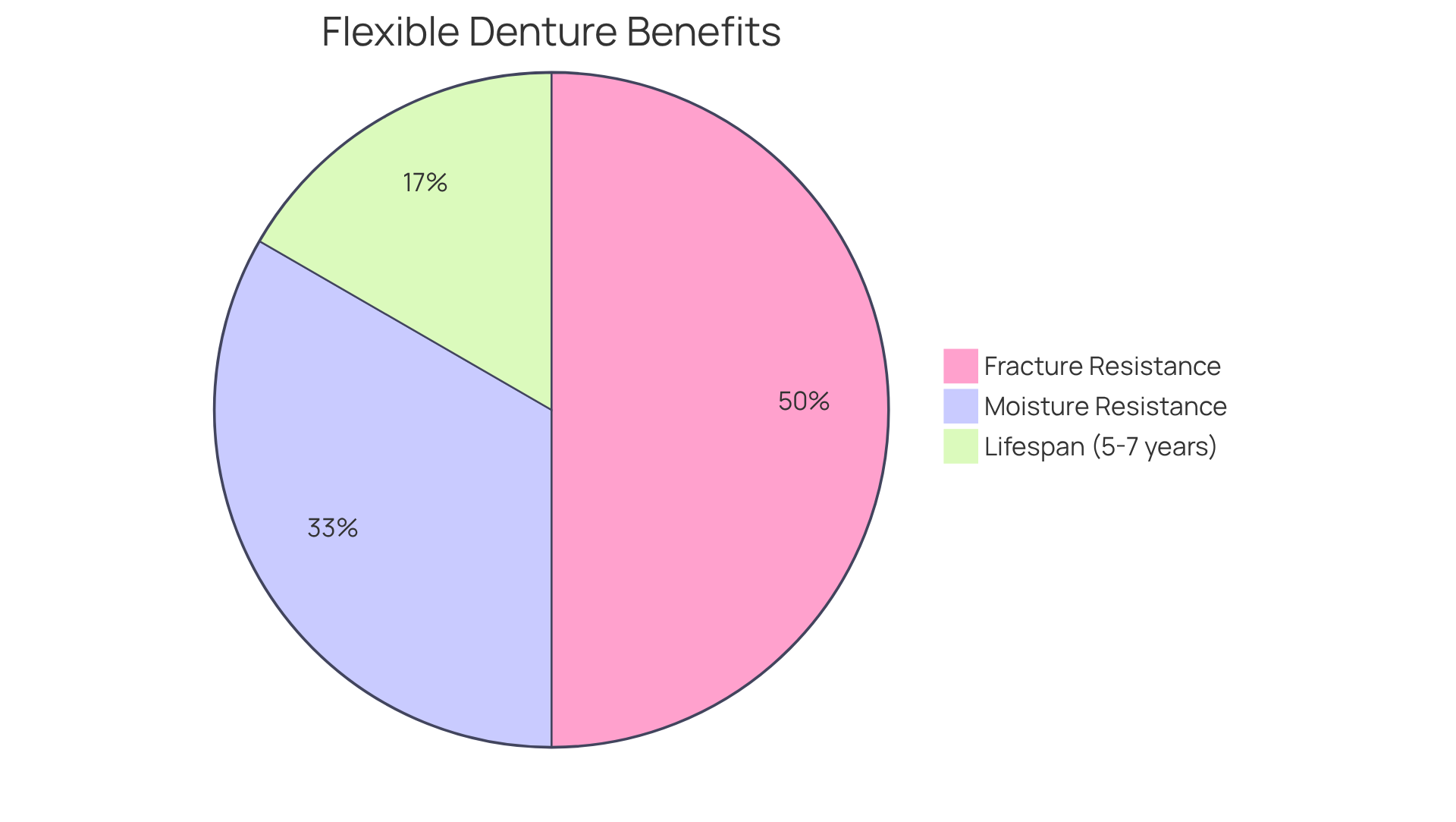 Each slice of the pie shows how much better flexible dentures perform in terms of fracture resistance and moisture resistance compared to traditional options. The lifespan slice indicates how long you can expect them to last, giving you a clear picture of their value. Each slice of the pie shows how much better flexible dentures perform in terms of fracture resistance and moisture resistance compared to traditional options. The lifespan slice indicates how long you can expect them to last, giving you a clear picture of their value.